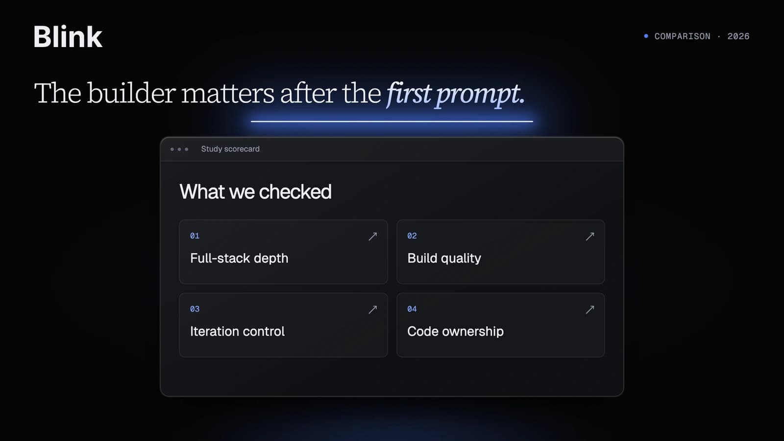 An AI app builder scorecard lists full-stack depth, build quality, iteration, and code ownership.