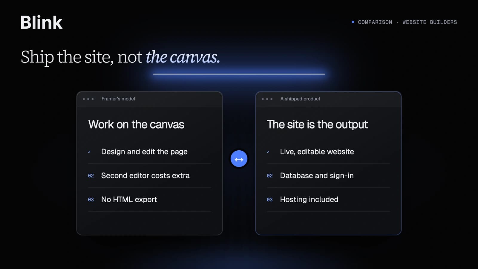A canvas editing workflow compared with a live website and its built-in app infrastructure.