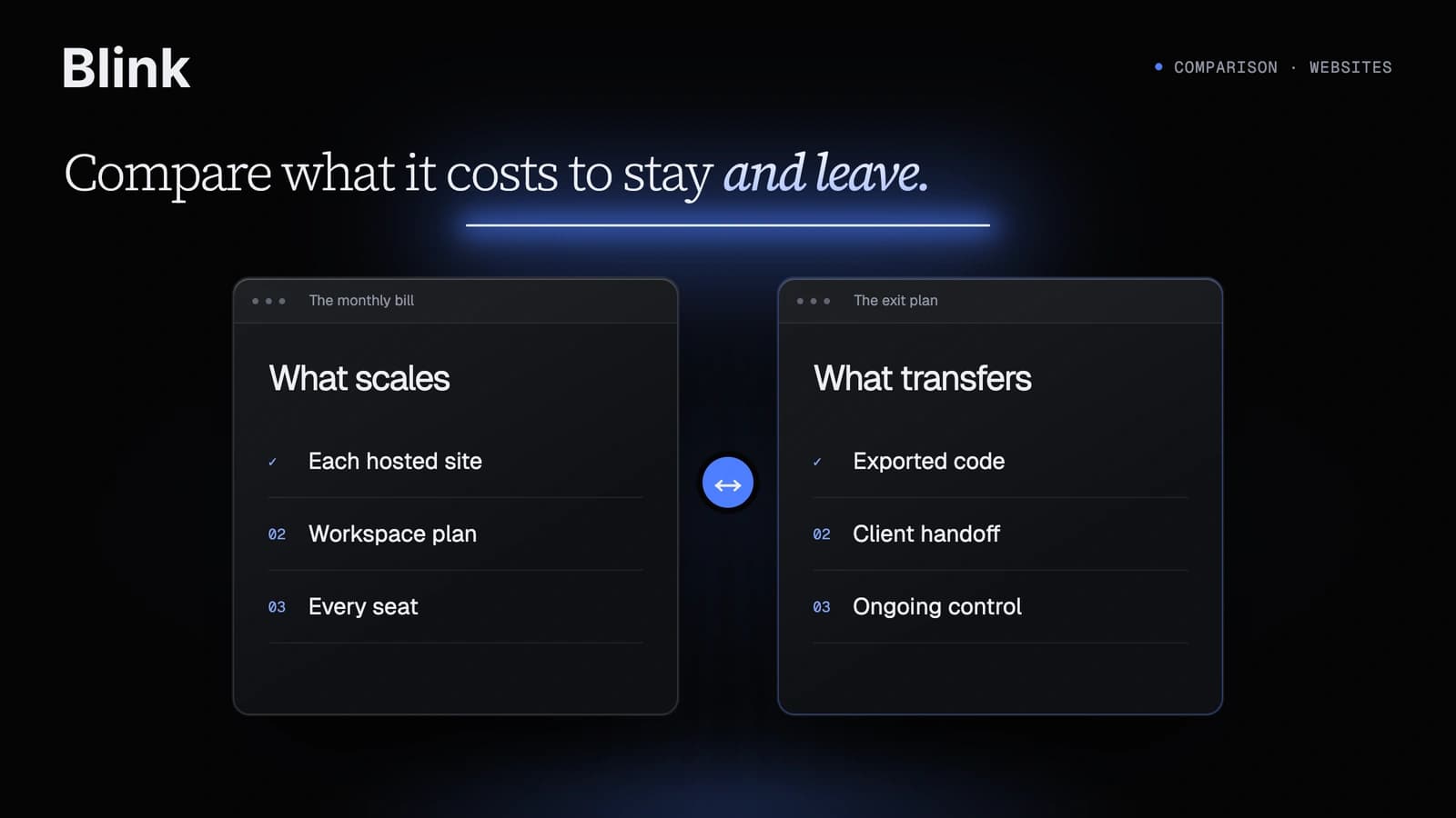 A side-by-side comparison lists website hosting, workspace, and seat costs against export and handoff considerations.