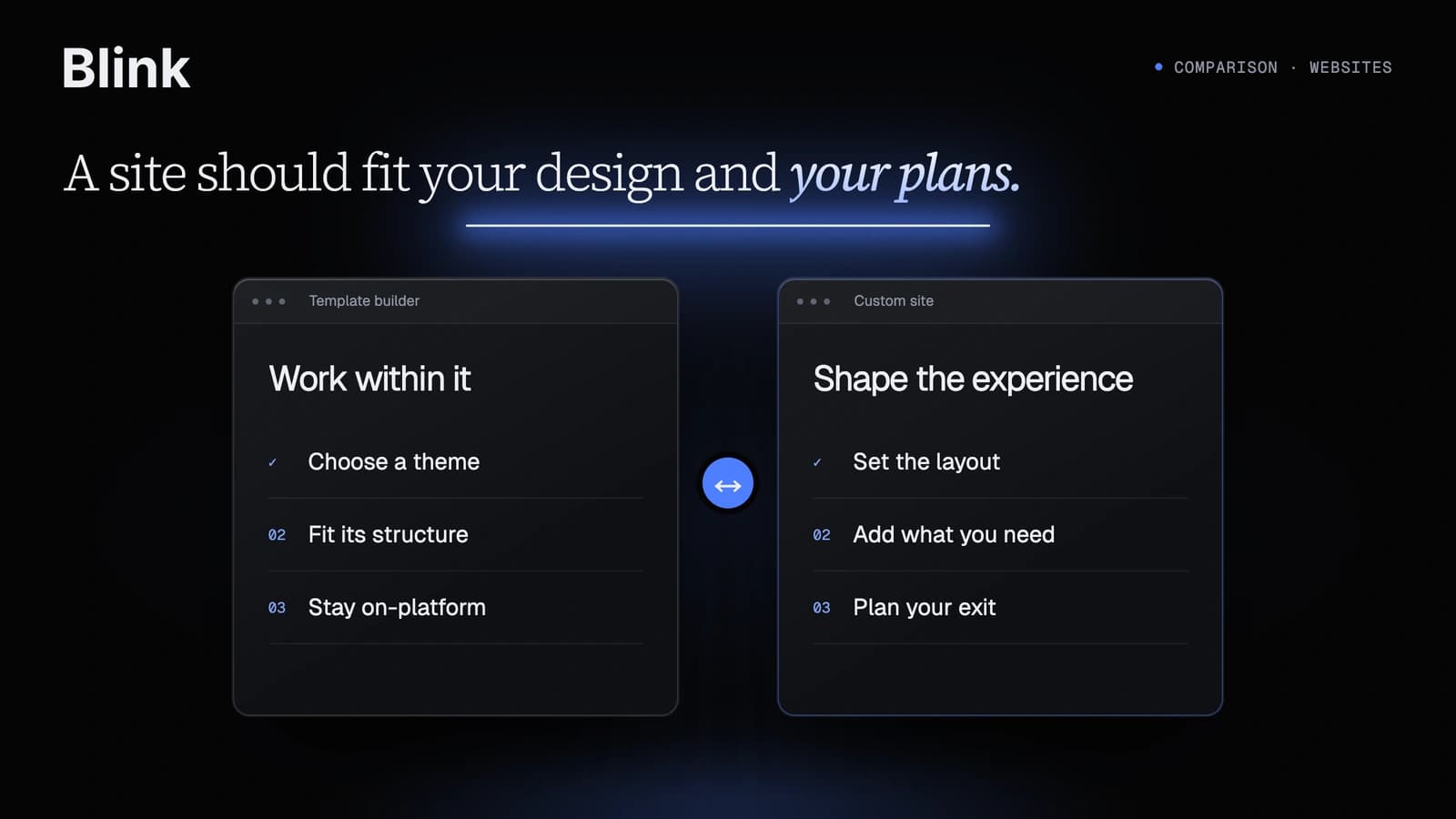 A side-by-side comparison contrasts template limits with custom layout and site ownership.