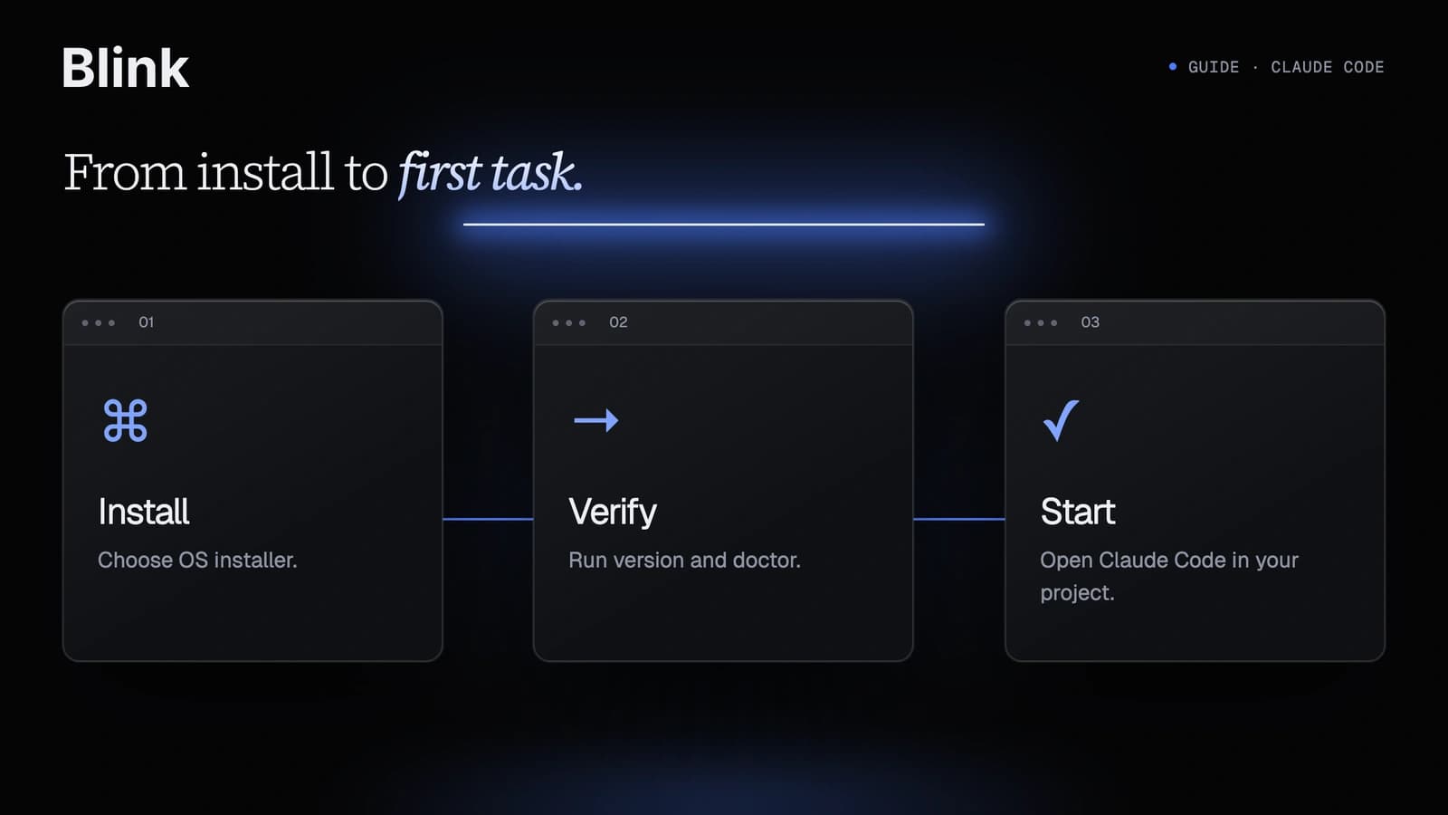 A three-step Claude Code setup flow: install for your operating system, verify the CLI, then start in a project.