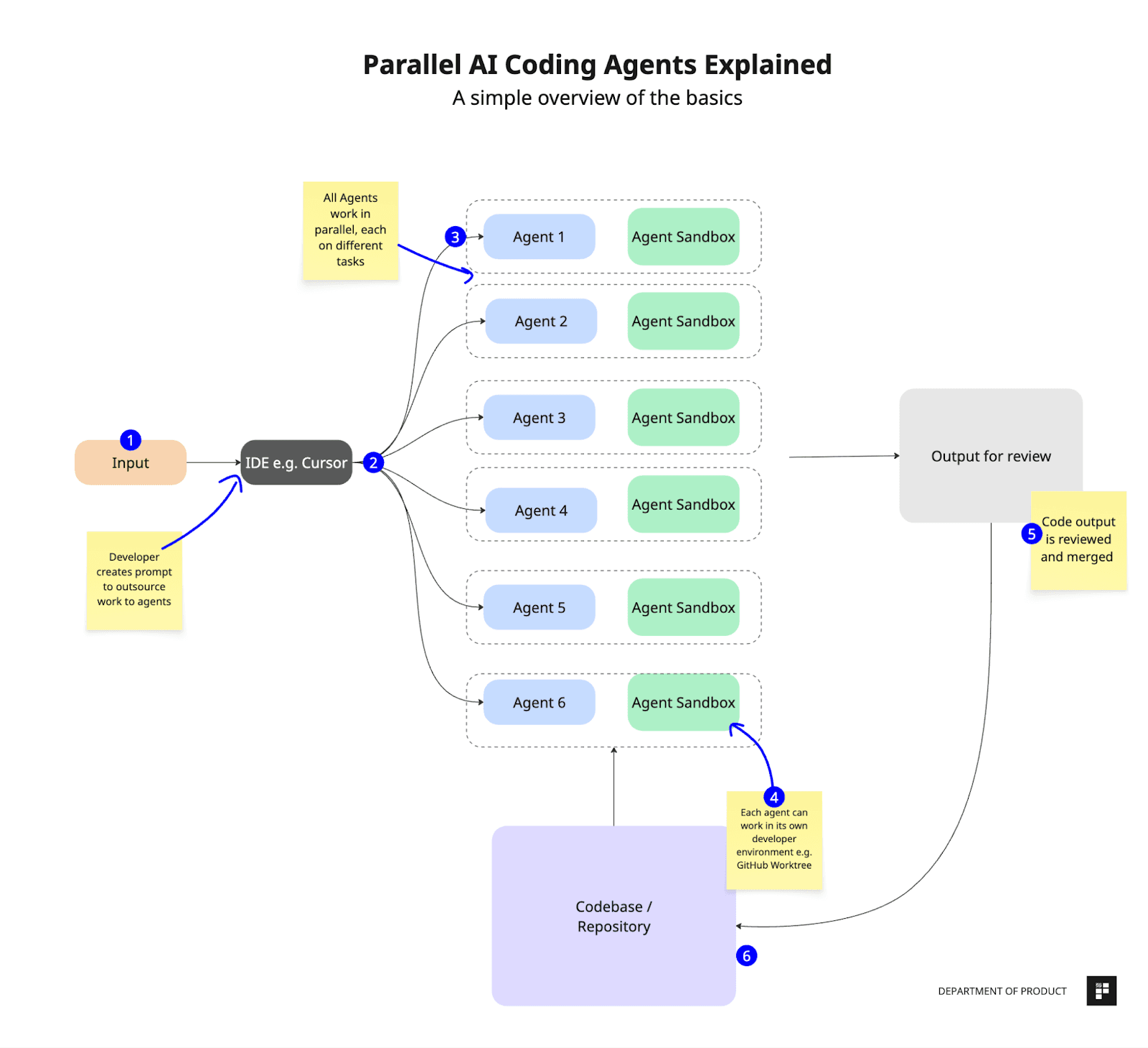 Claude Code parallel AI agent workflow showing subagents running simultaneously