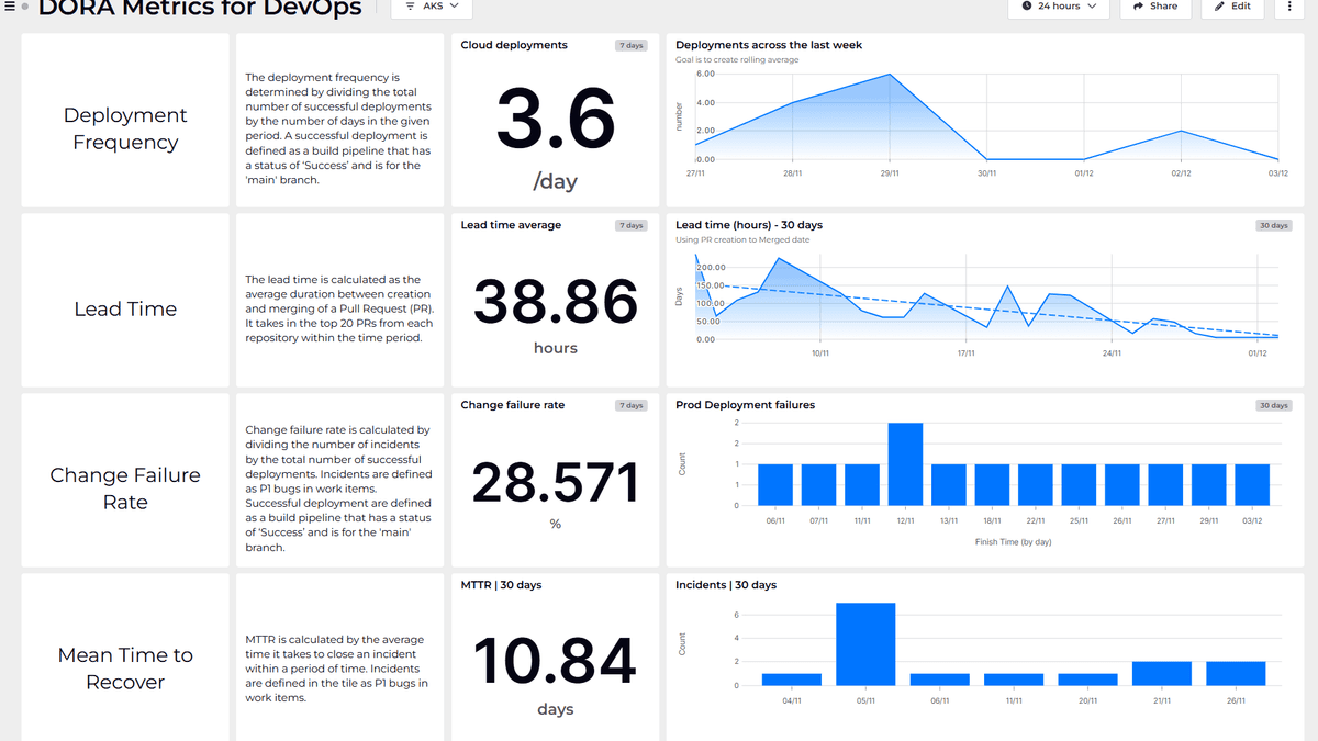 Engineering team productivity dashboard showing deployment frequency, lead time, and change failure rate