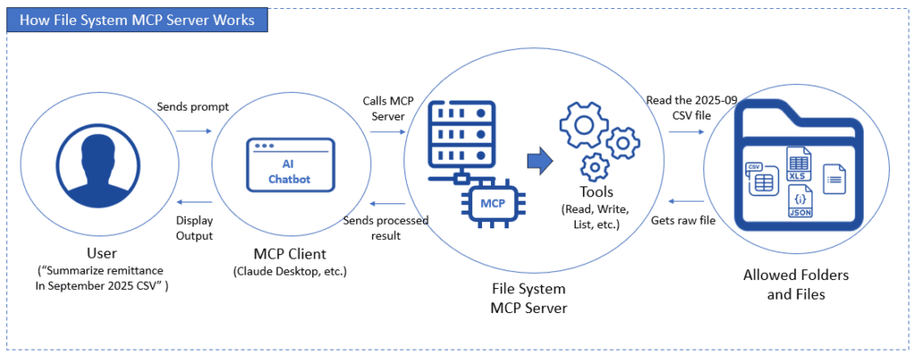 How the Filesystem MCP server works — scoped directory access gives Claude Code full project awareness with a security boundary