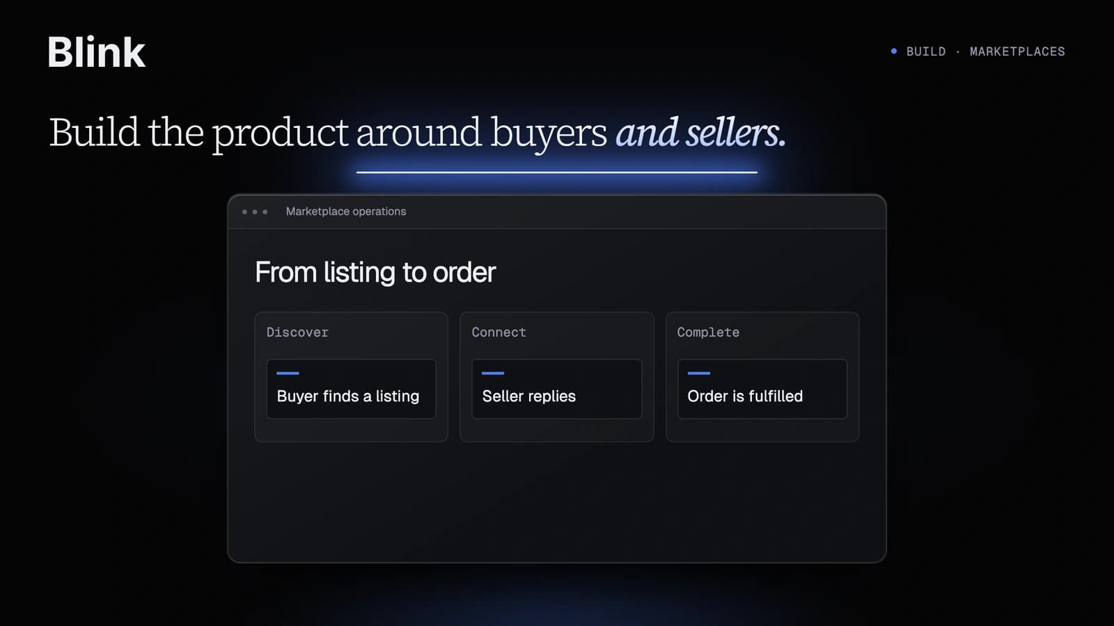 A marketplace operations board follows a listing from discovery through seller contact to fulfillment.