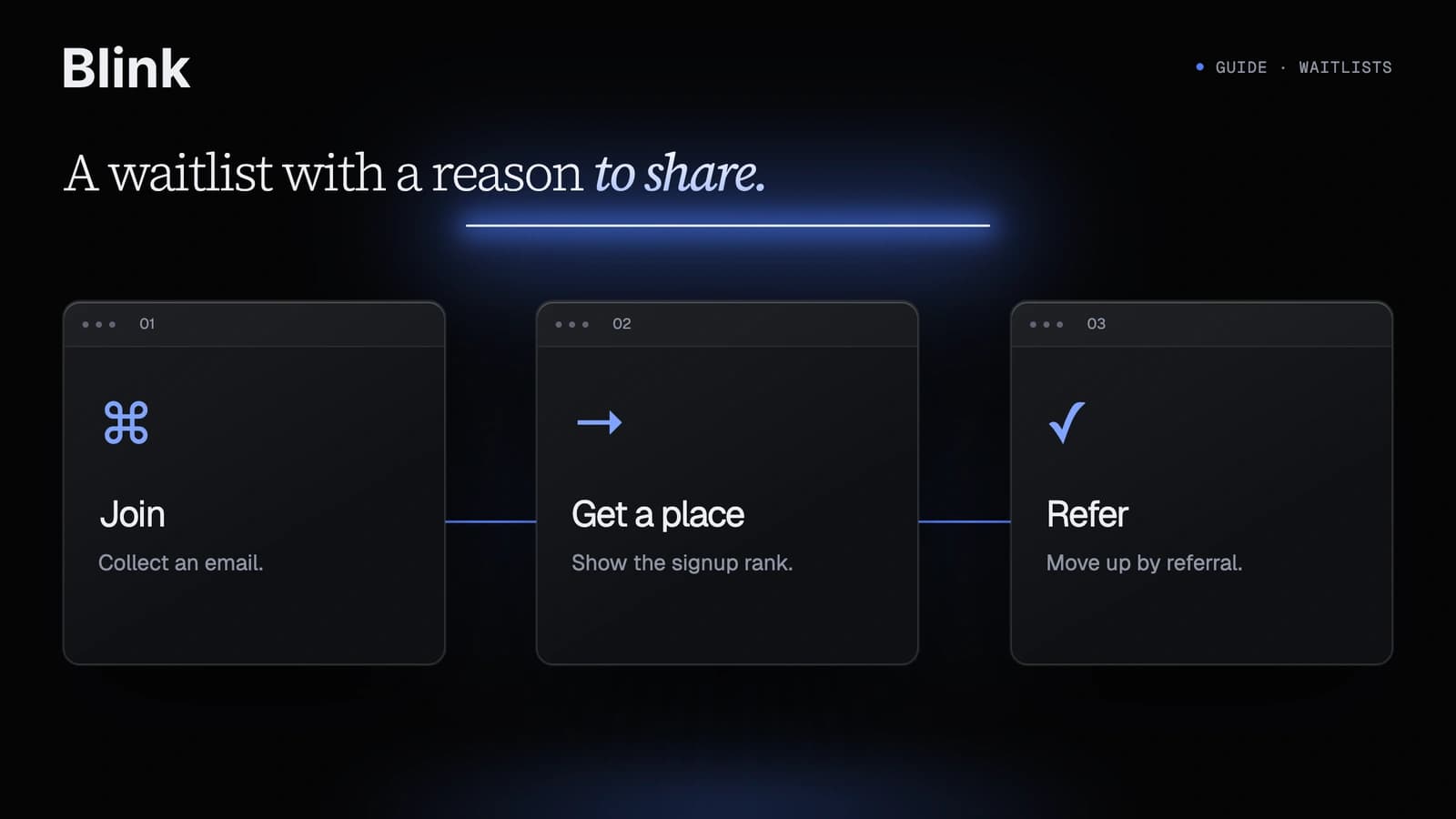 A waitlist referral loop connects email signup, member position, and referral progress.