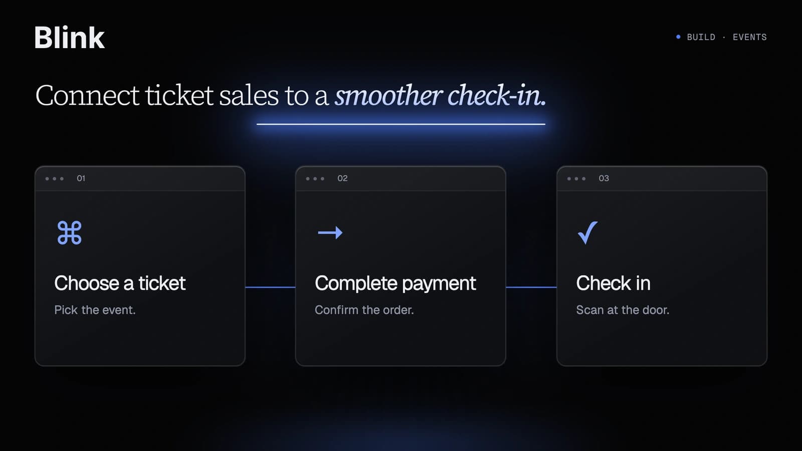 An event ticketing flow connects ticket selection and payment to door check-in.