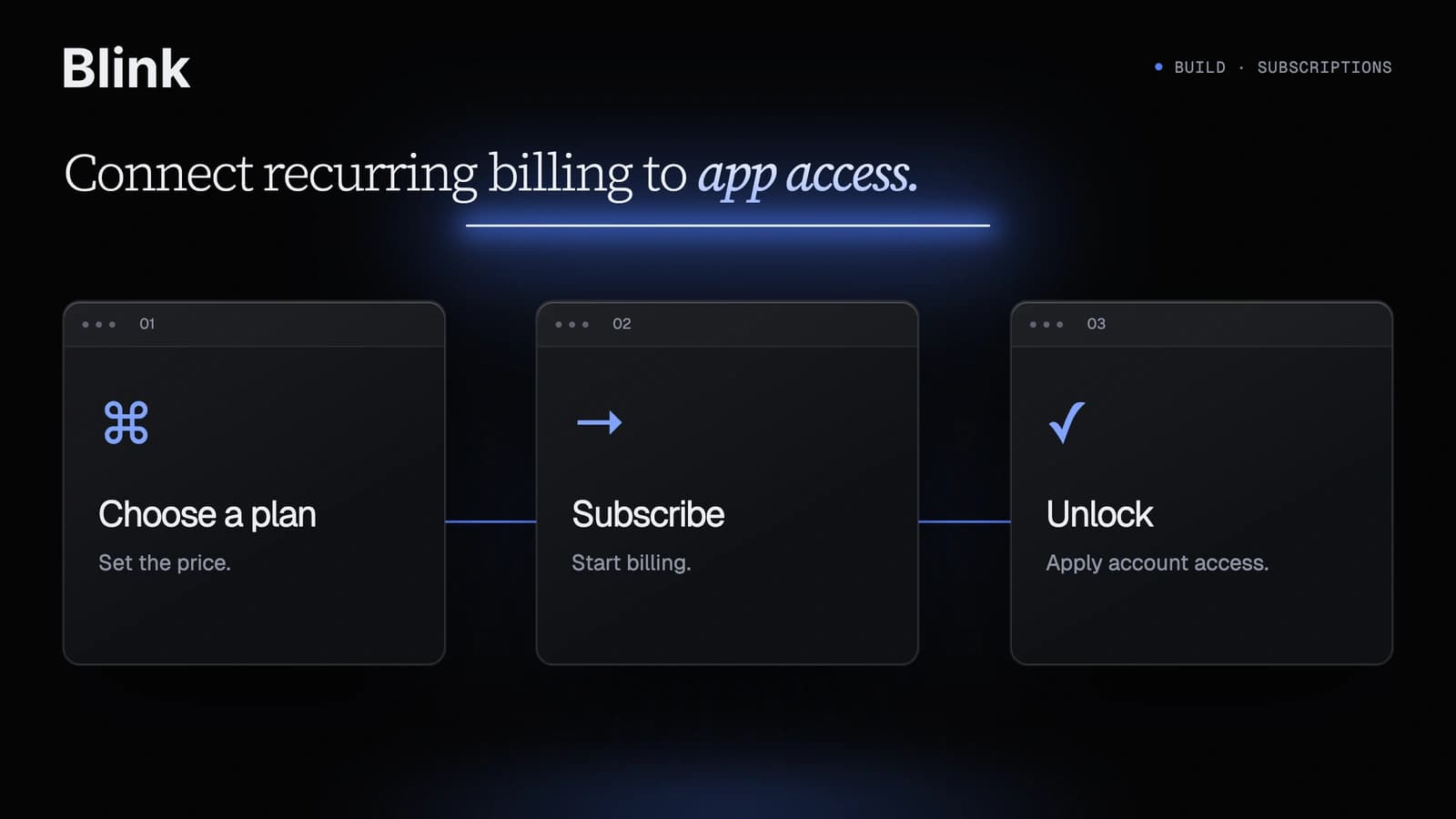 A subscription flow connects plan choice and payment to account feature access.