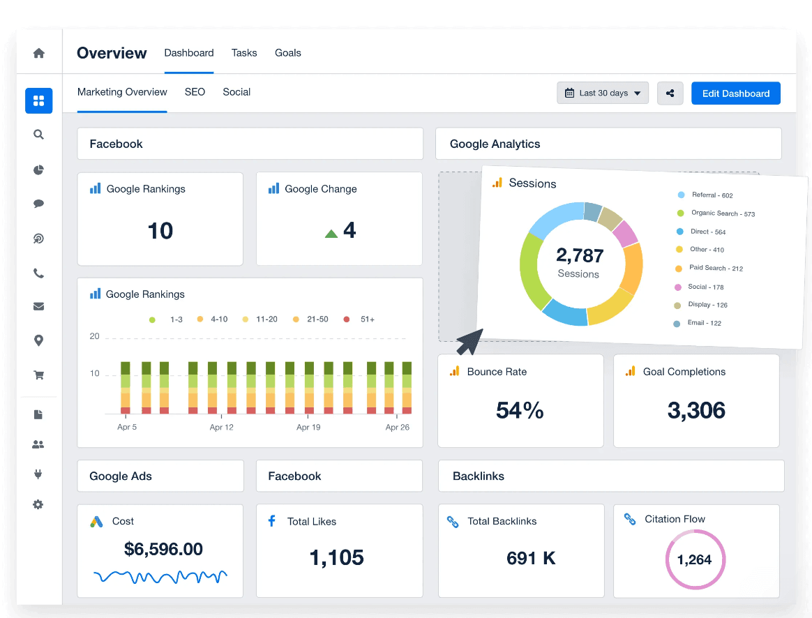 Landing page analytics dashboard showing conversion rate by page and traffic source