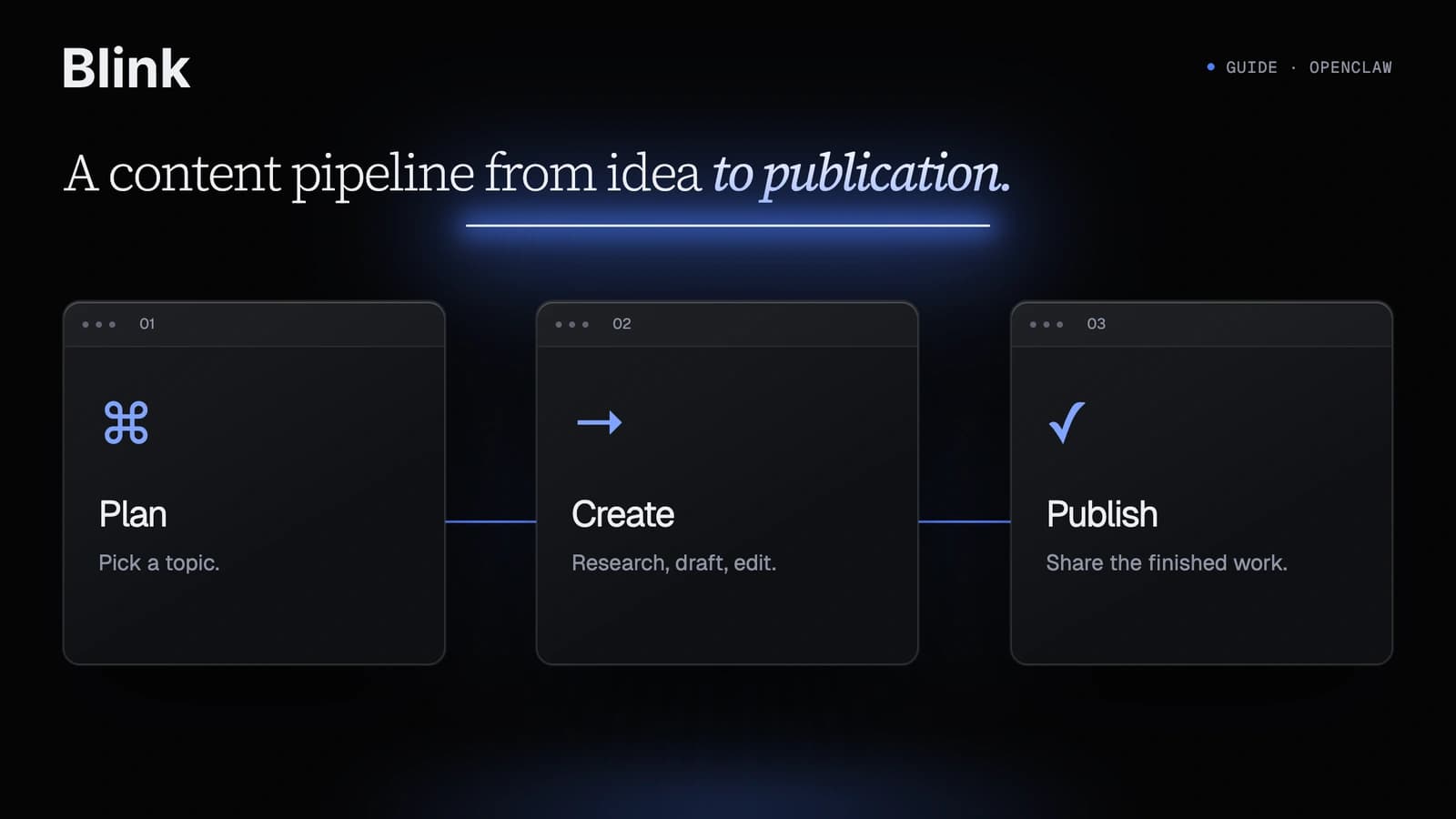 A content production flow from topic planning through research and editing to publication.