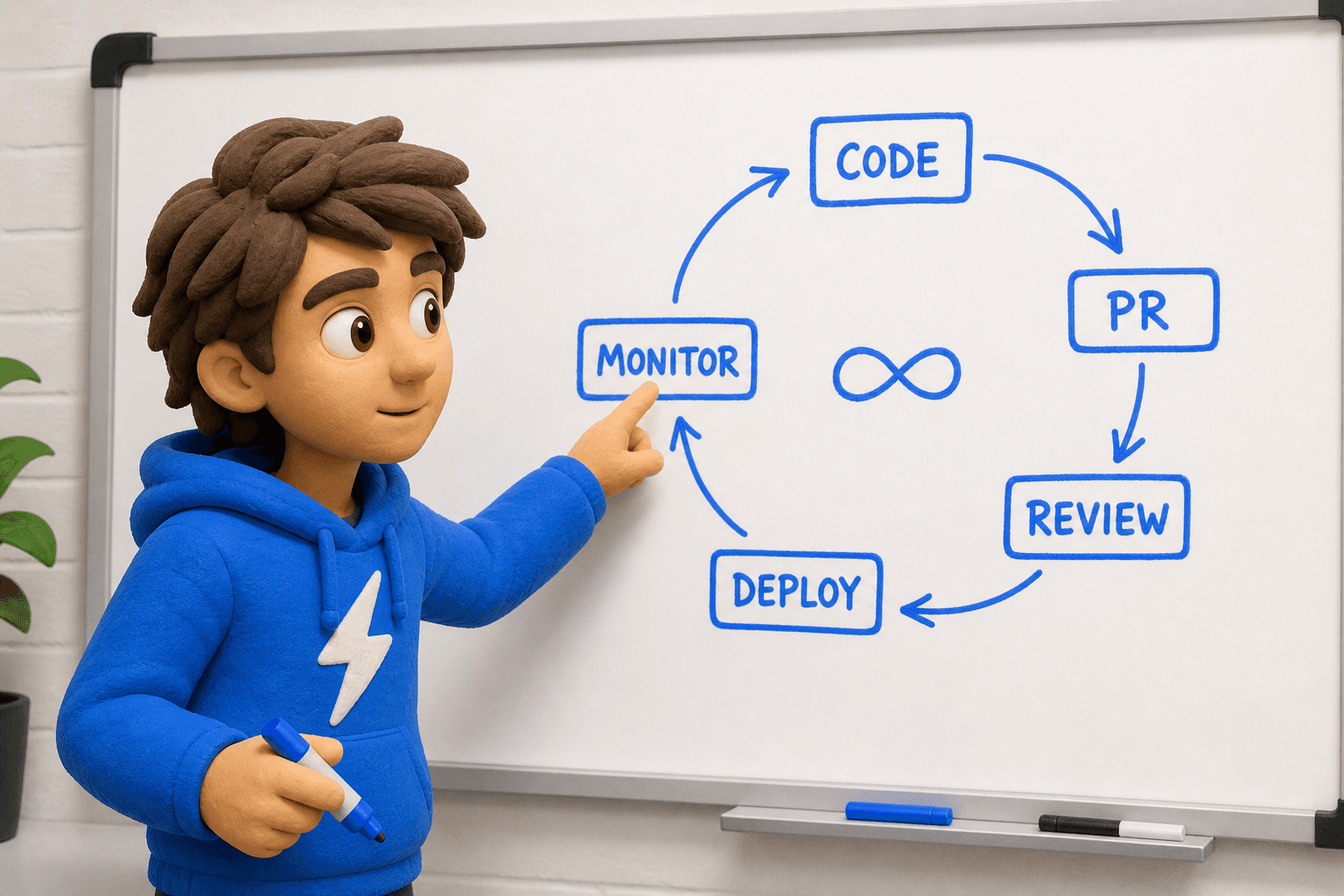 OpenClaw developer automation loop — code to PR to review to deploy to monitor