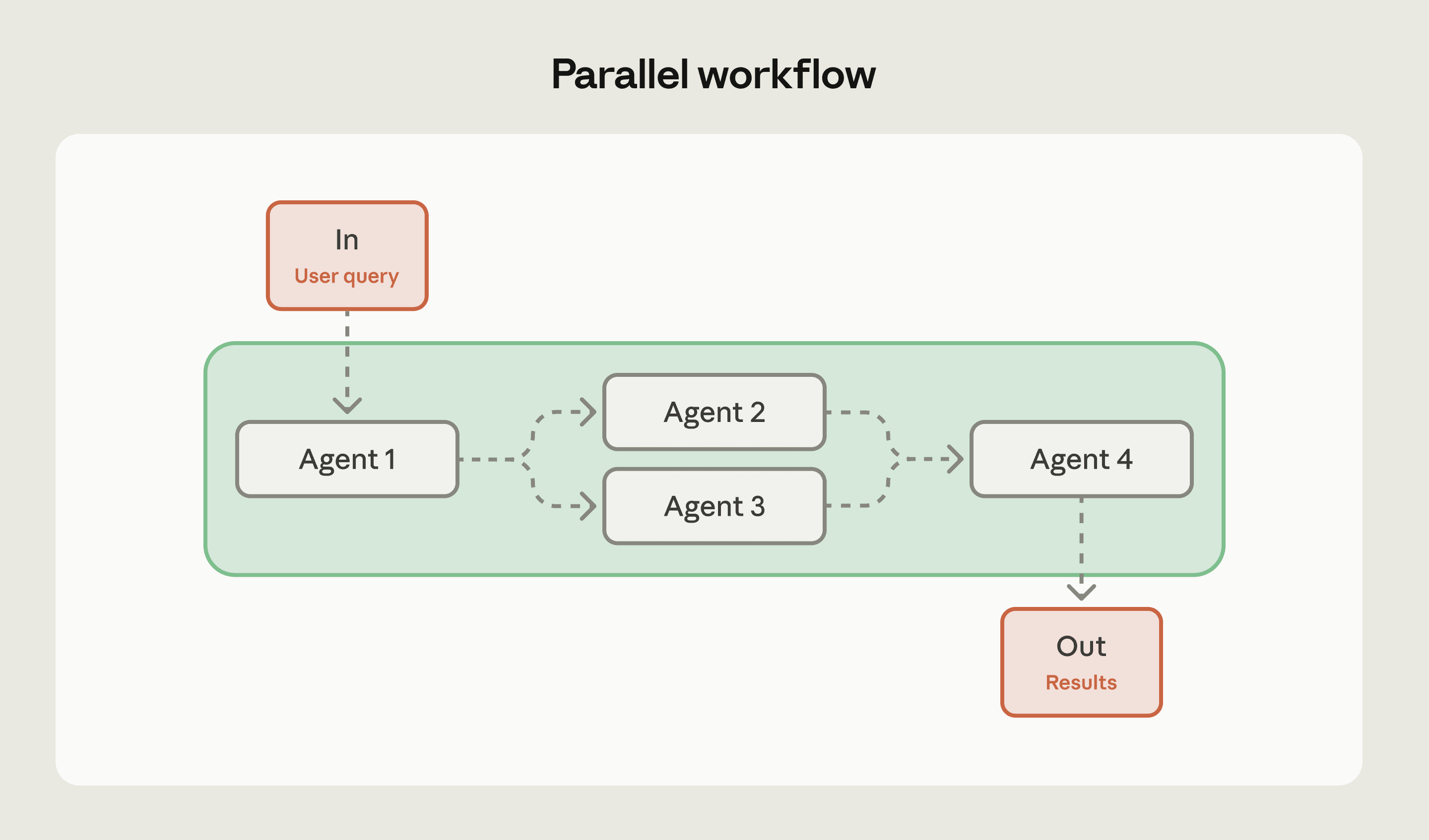 Claude parallel workflow pattern diagram showing parallel subagent orchestration