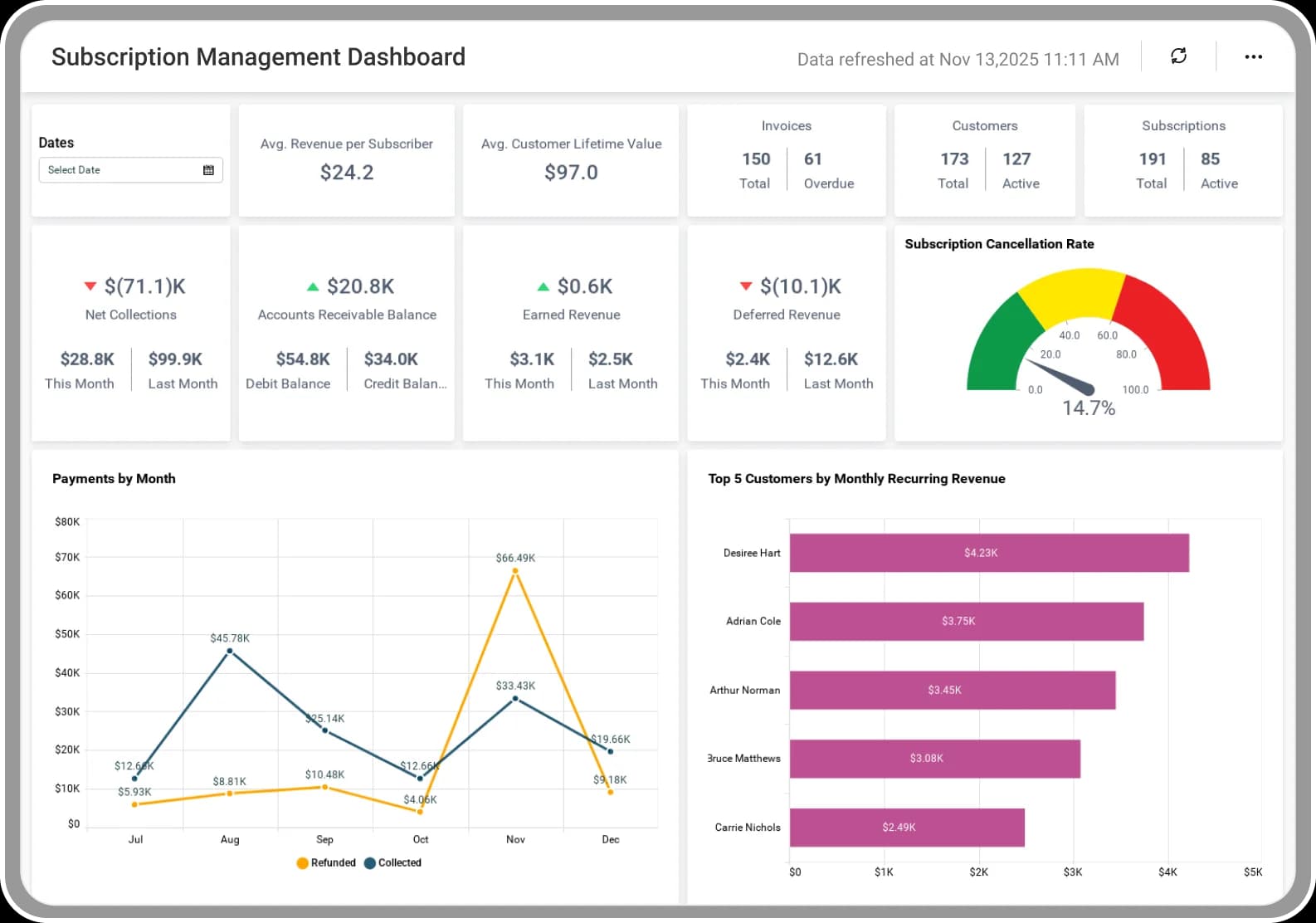 Subscription management dashboard showing a member list with tier badges, billing status indicators, and subscription management controls