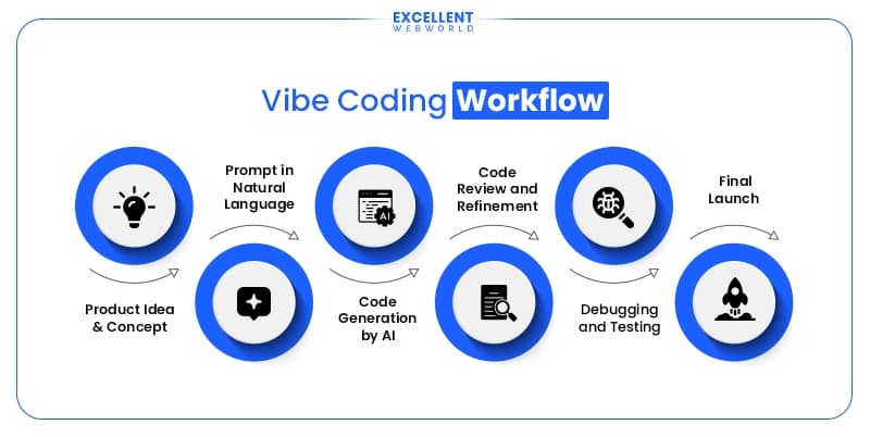 The vibe coding workflow — describe, generate, review, iterate, ship