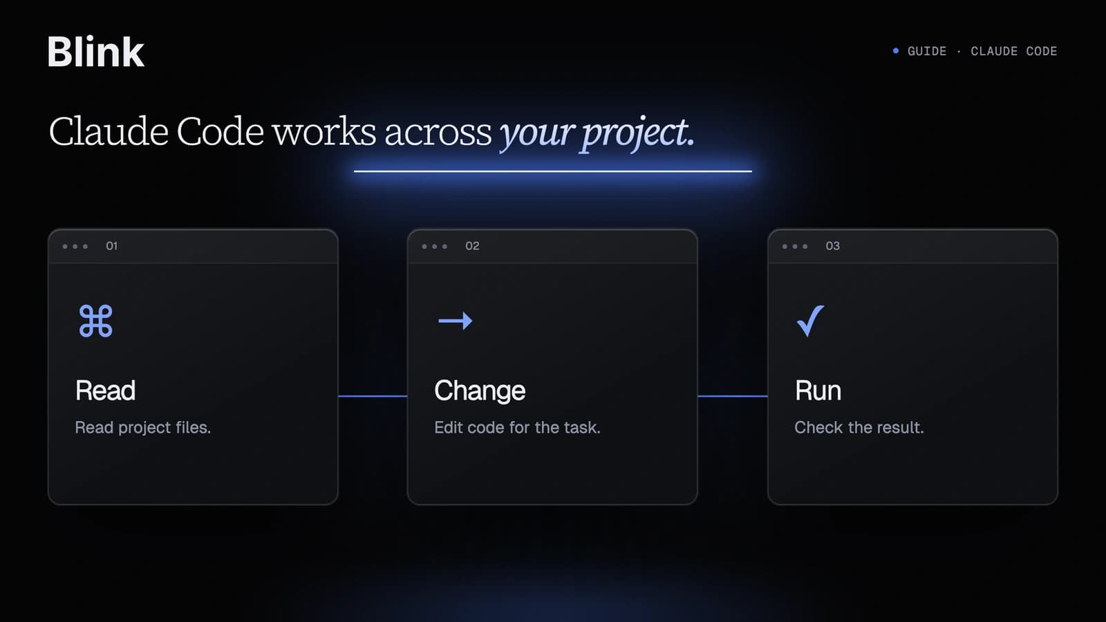 Claude Code's core loop reads a project, edits code, and runs checks in the terminal.