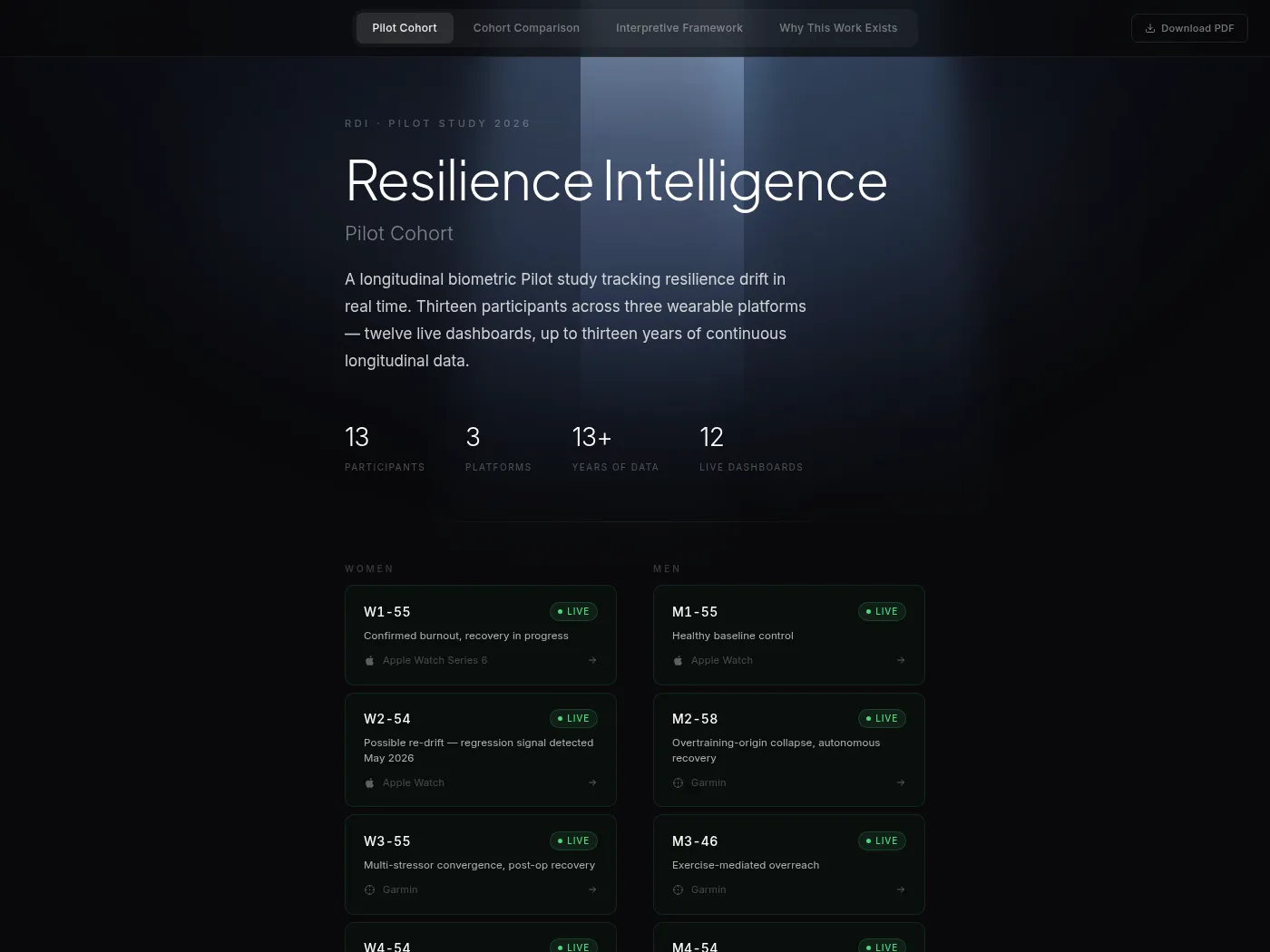 RDI Pilot Cohort Page