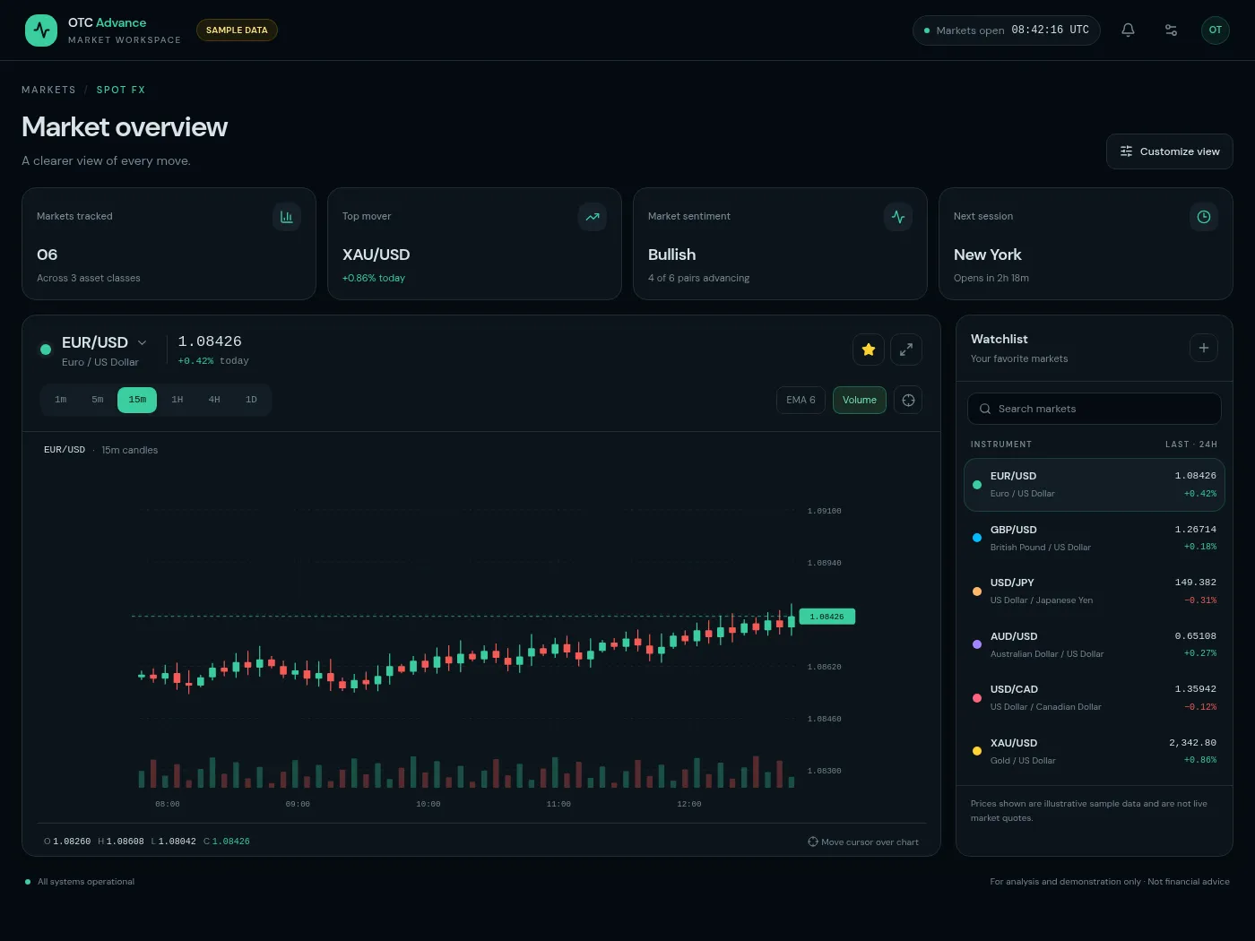 OTC Advance Chart
