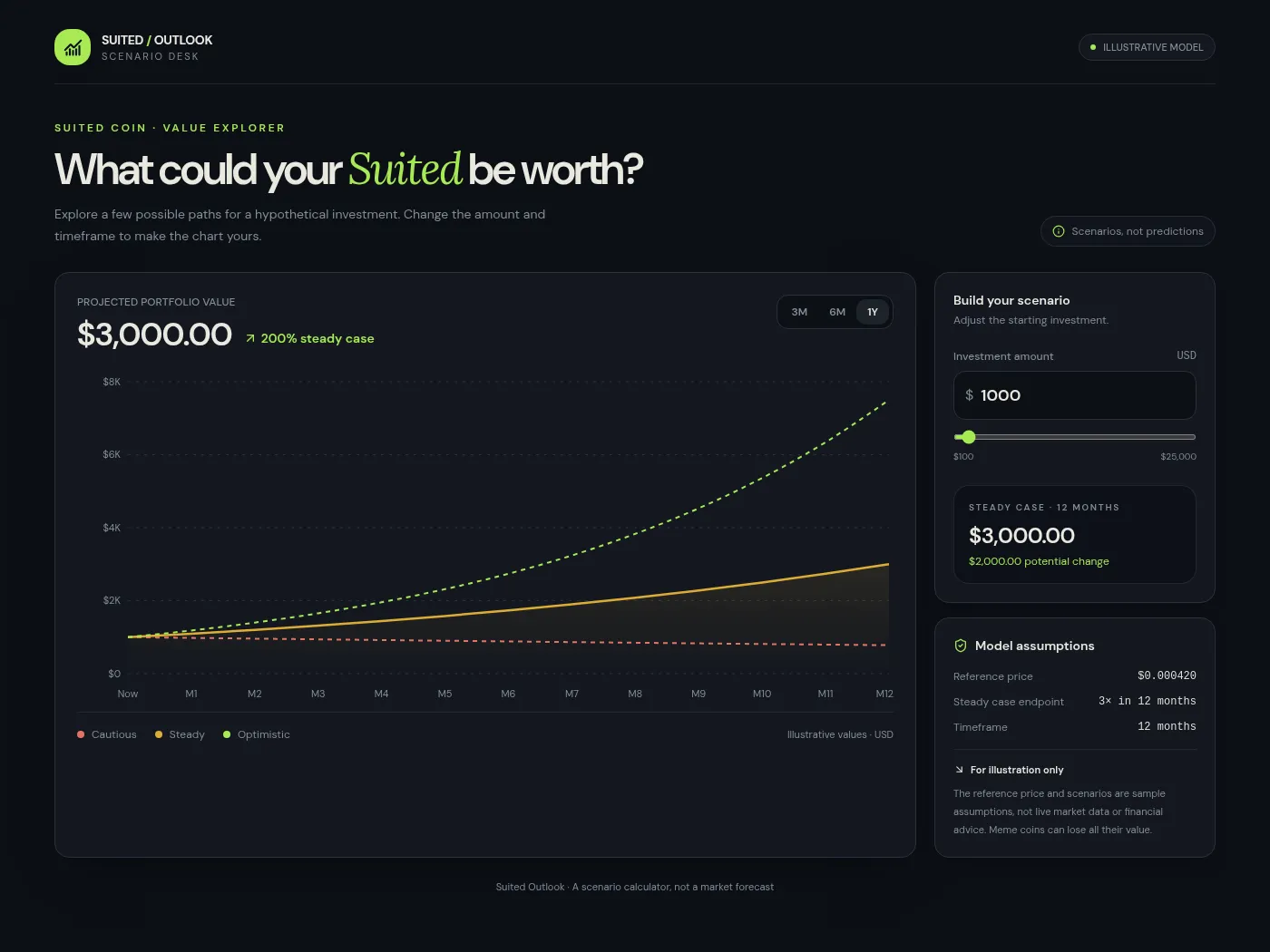 Suited Meme Coin Chart