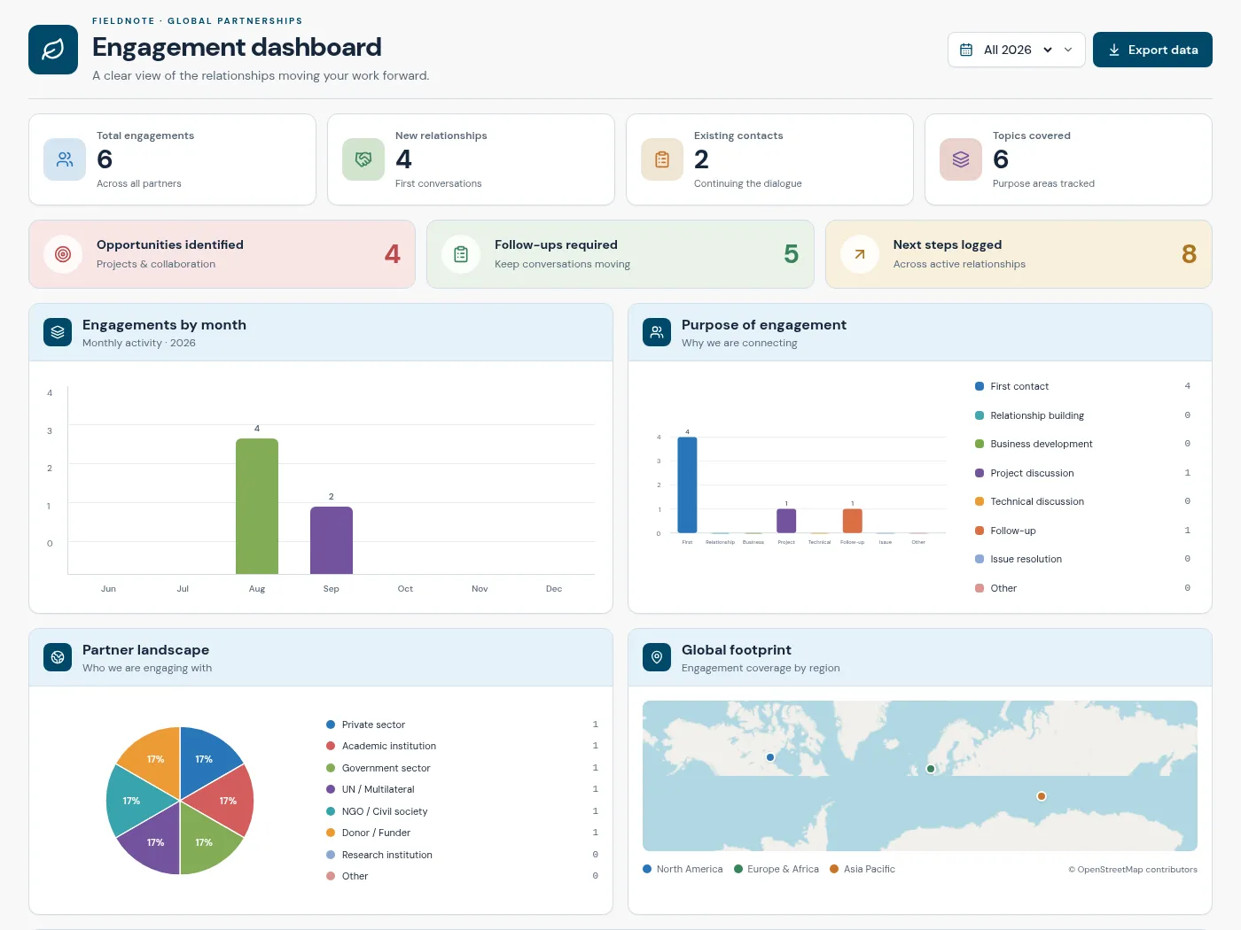Excel Dashboard Pro