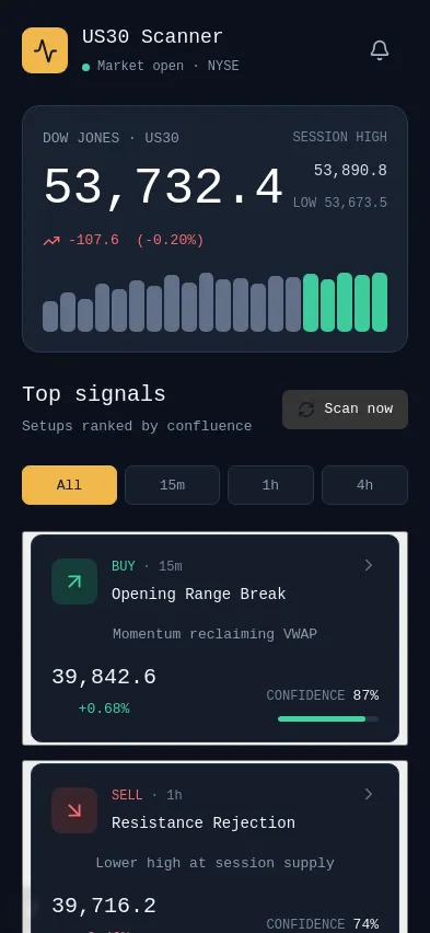 US30 Market Scanner