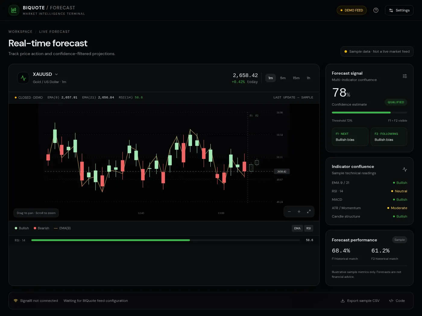 BIQuote Forecasting Chart