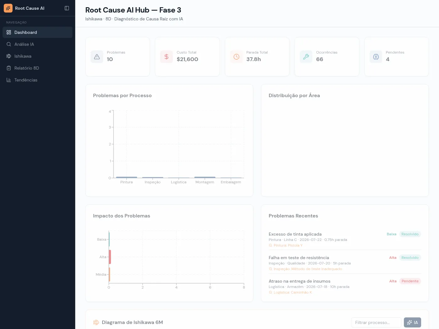 Root Cause AI Hub
