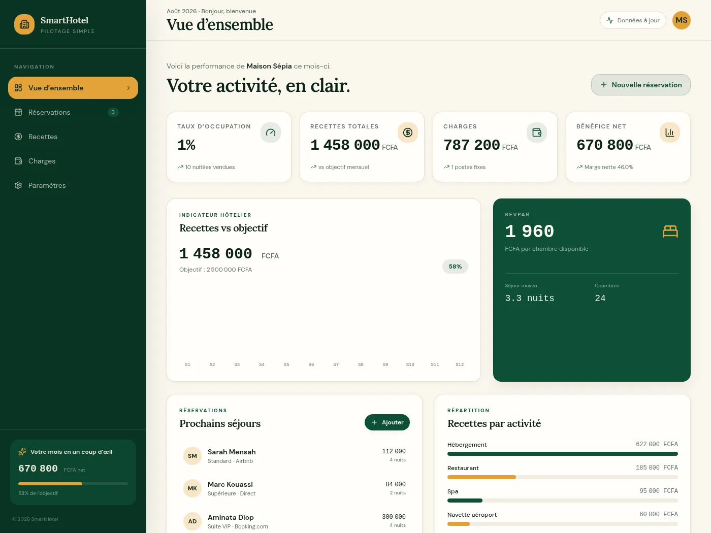 SmartHotel Dashboard