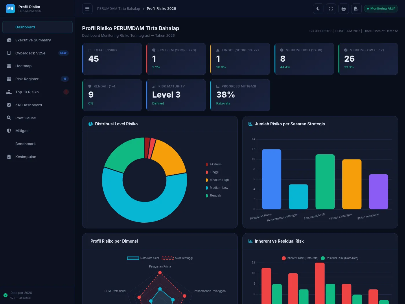 PERUMDAM Risk Dashboard
