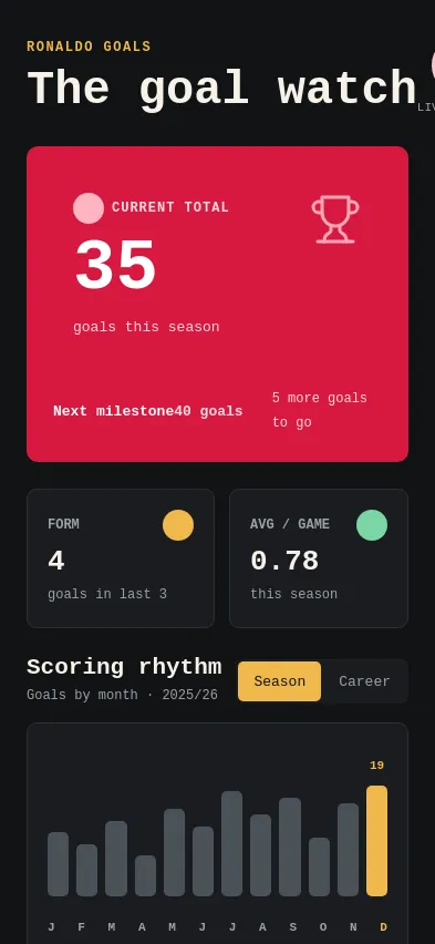 Ronaldo Goals Tracker
