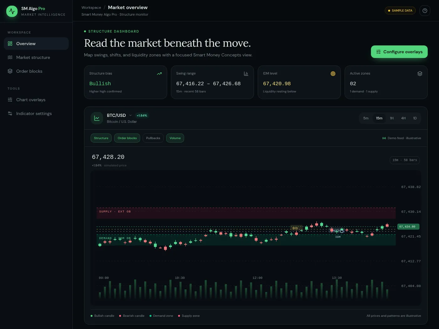 Smart Money Algo Pro