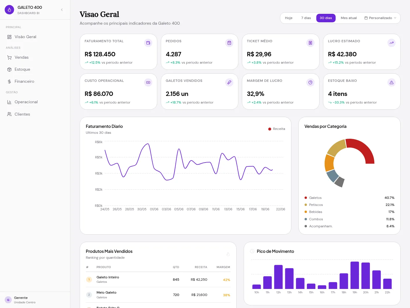 Galeto 400 BI Dashboard