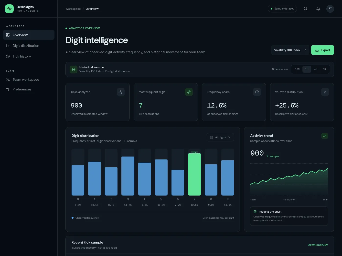 DerivDigits Pro Insights