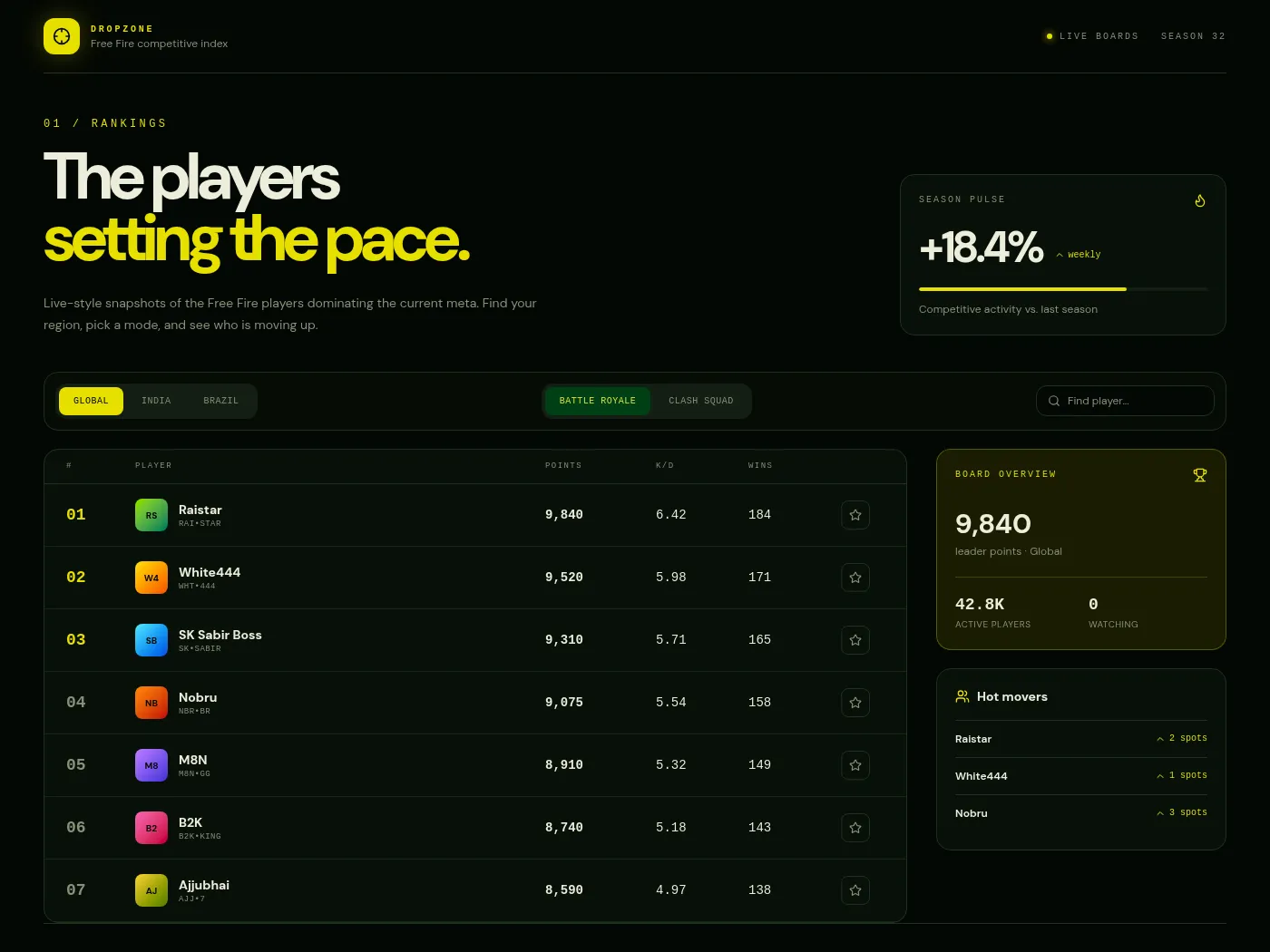 Free Fire Leaderboards