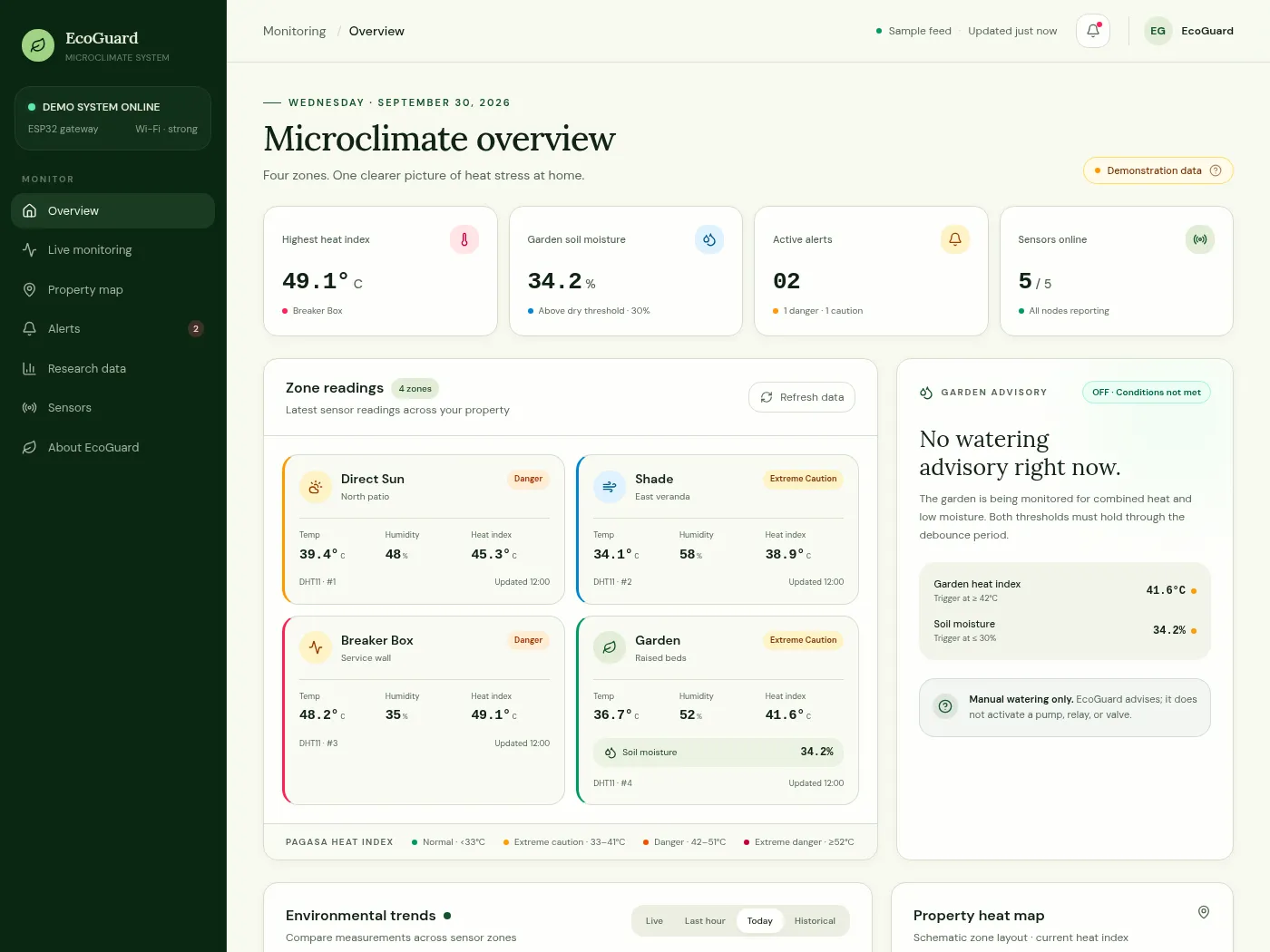 EcoGuard Dashboard