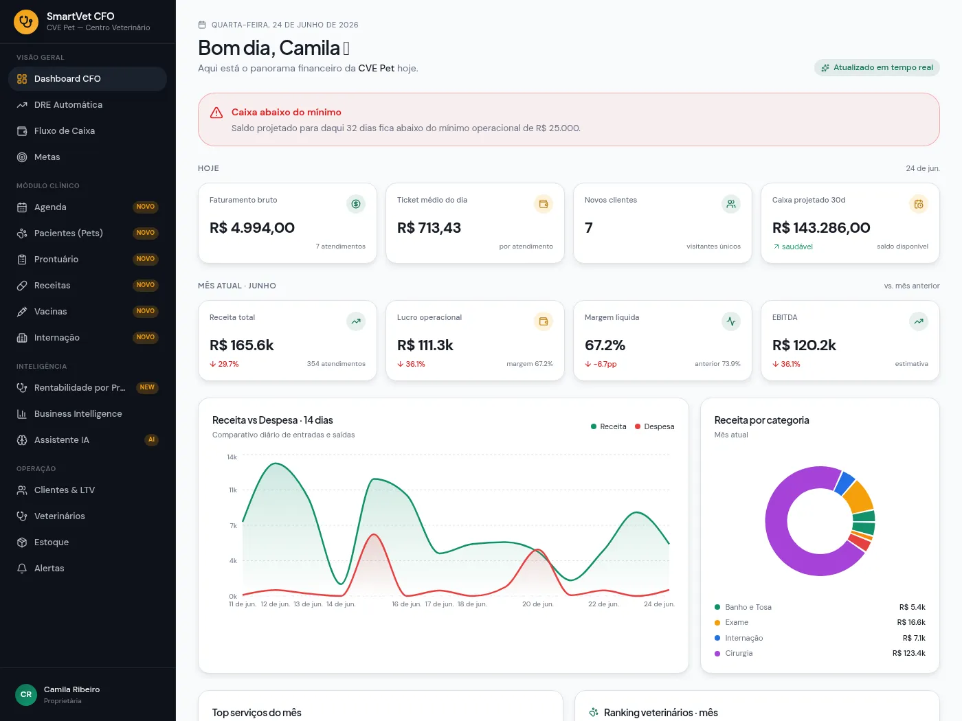 SmartVet CFO Dashboard