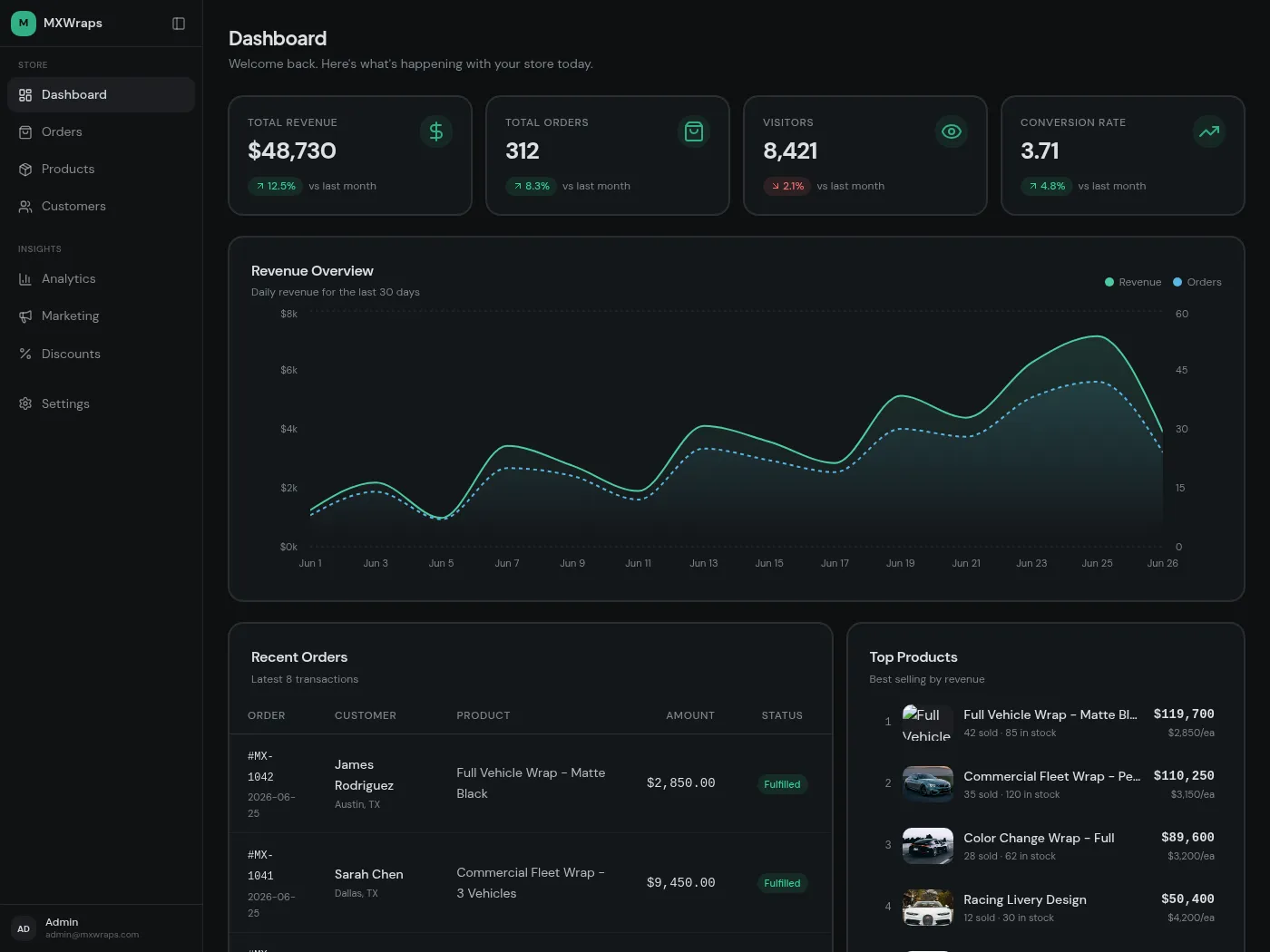 Shopify Ecom MockDash