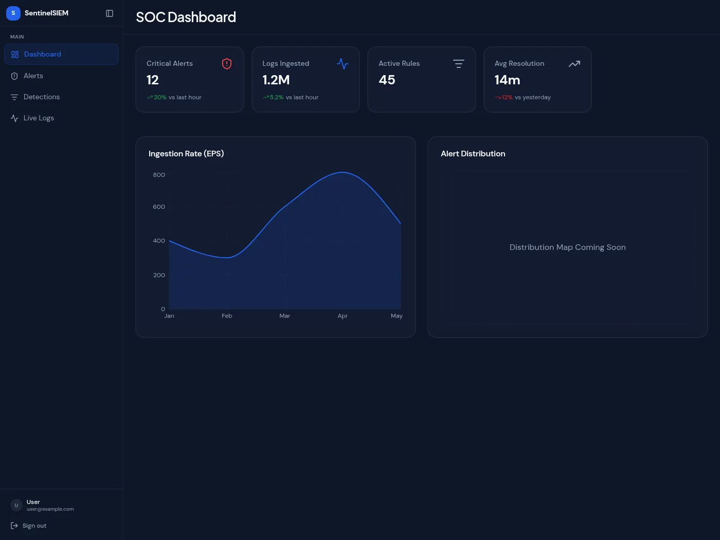 SentinelSIEM Enterprise Suite