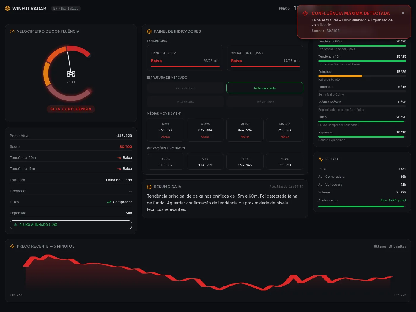Radar de Confluência WINFUT