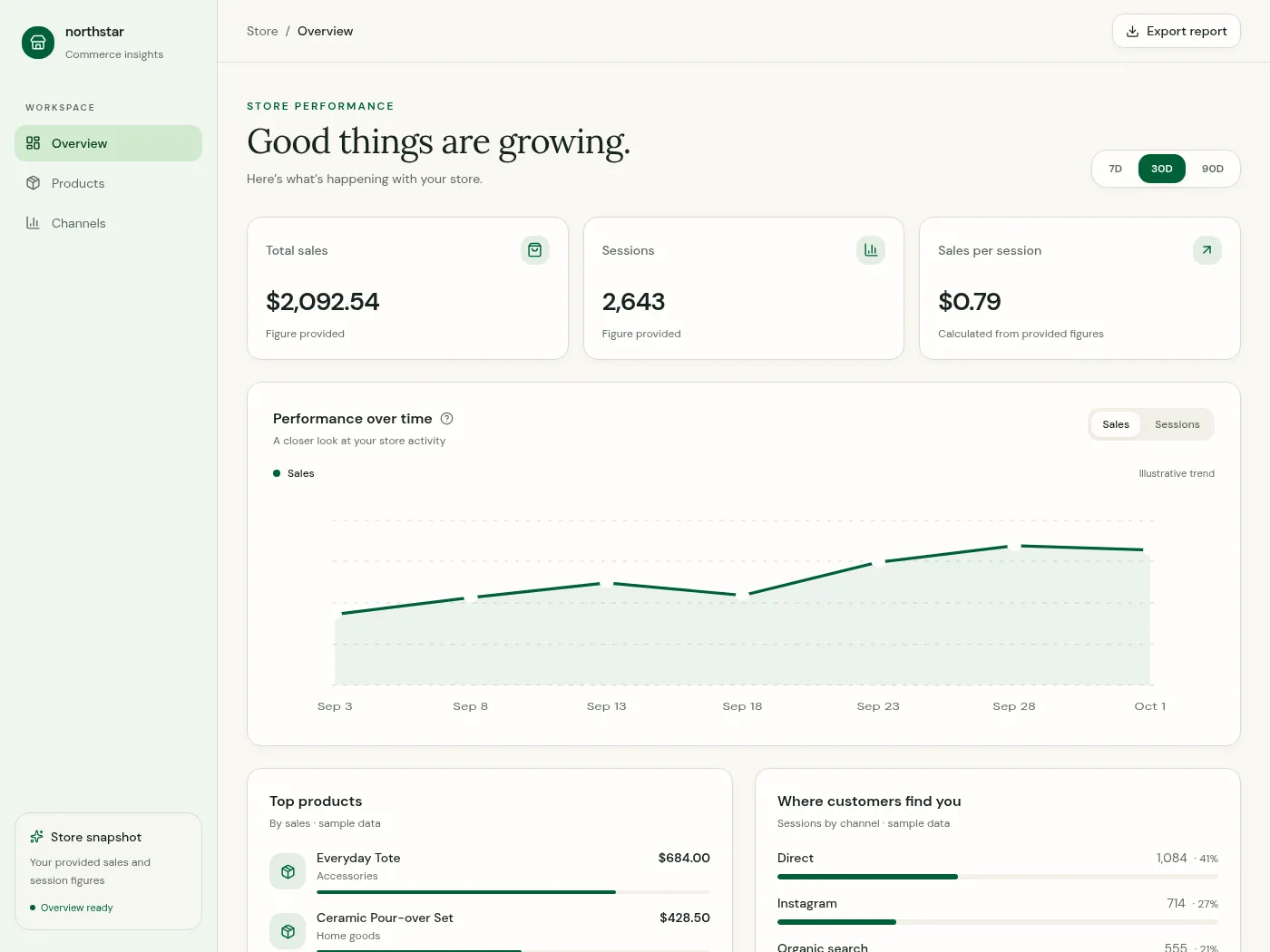 Shopify Sales Dashboard