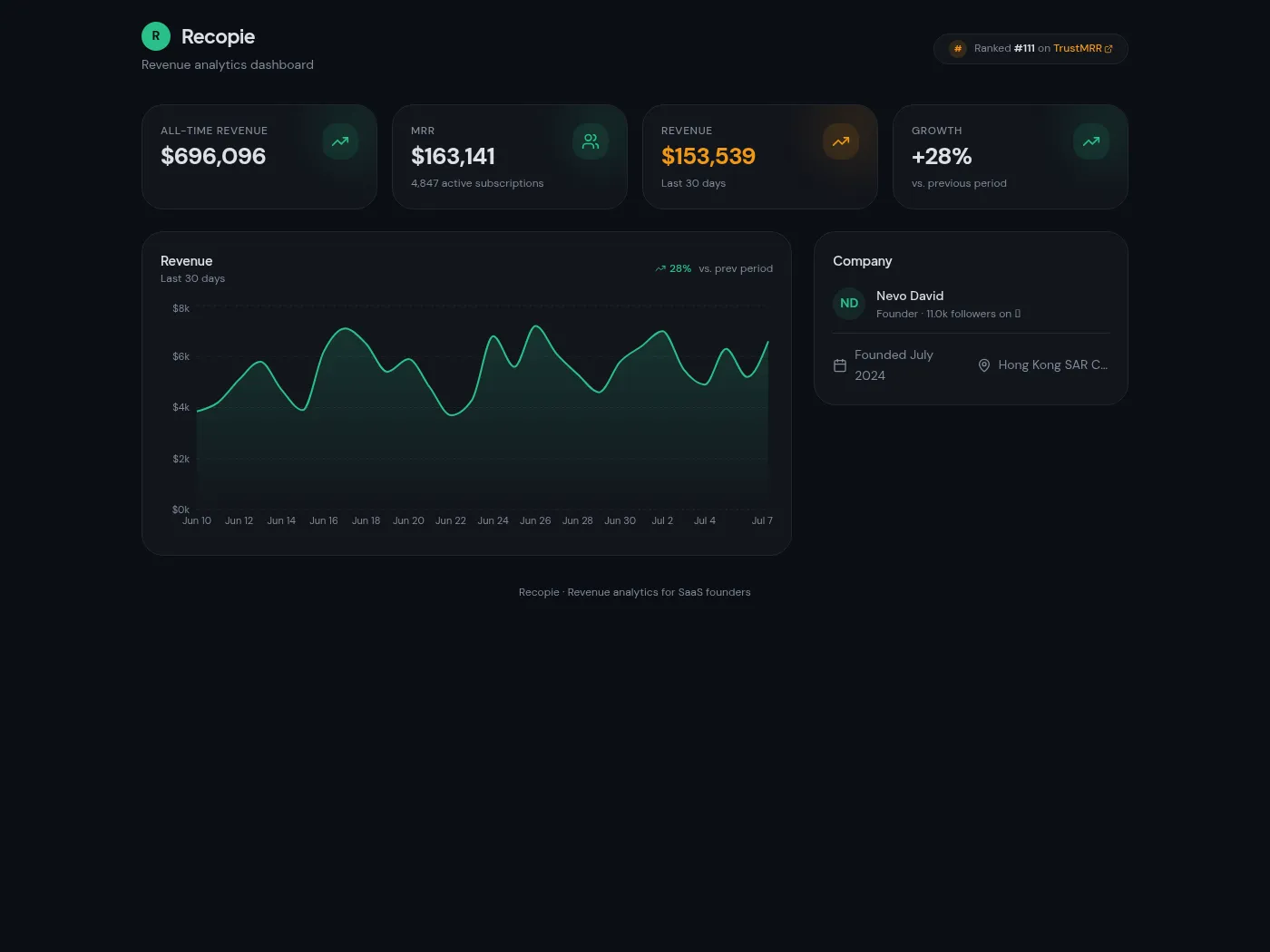 Recopie Revenue Analyzer