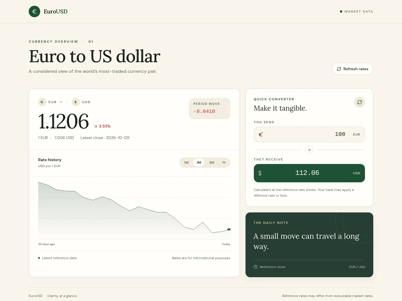 EuroUSD Tracker