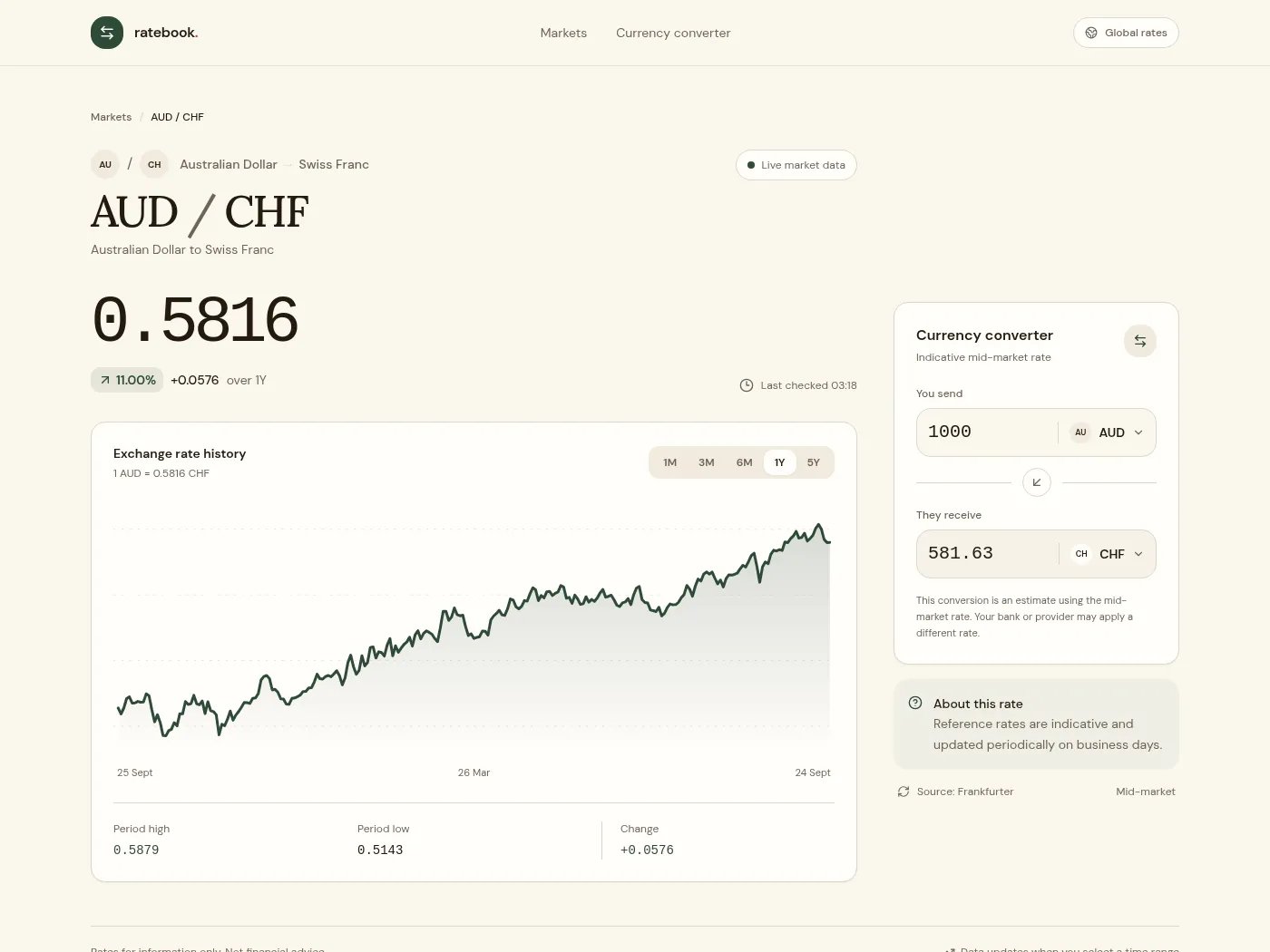 AUD/CHF Tracker