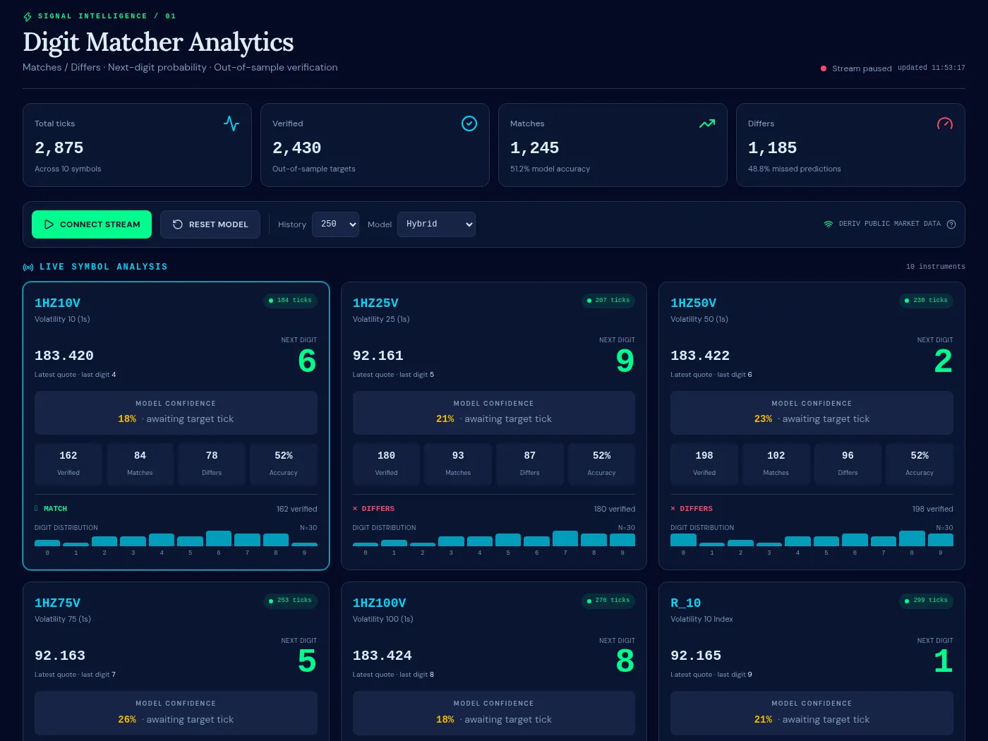 Digit Matcher Analytics