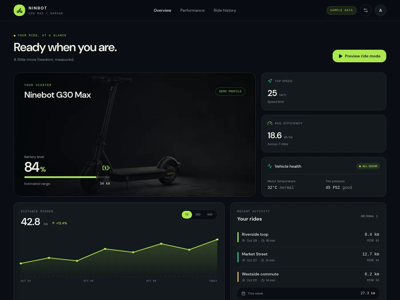 Ninbot G30 Max Dashboard