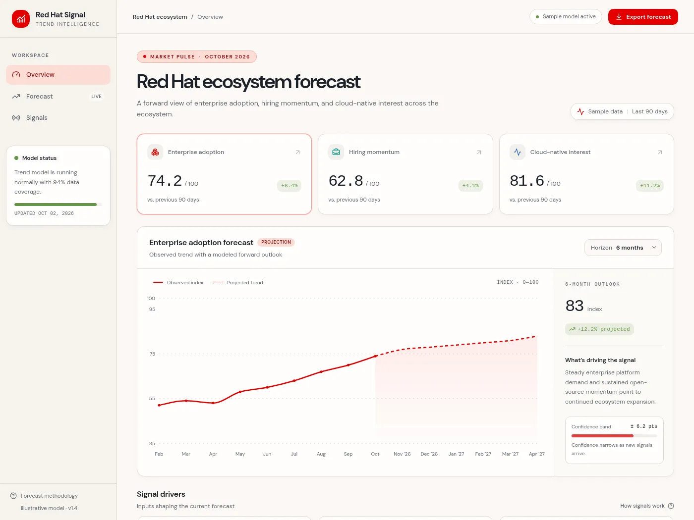 Redhat Predictor