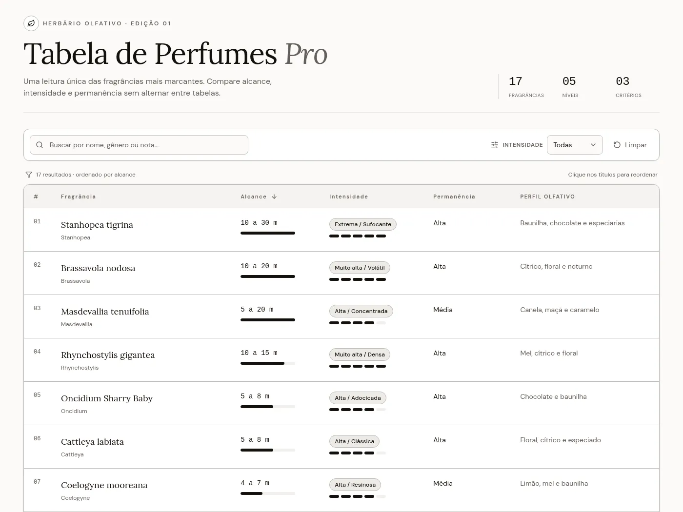 Tabela de Perfumes Pro