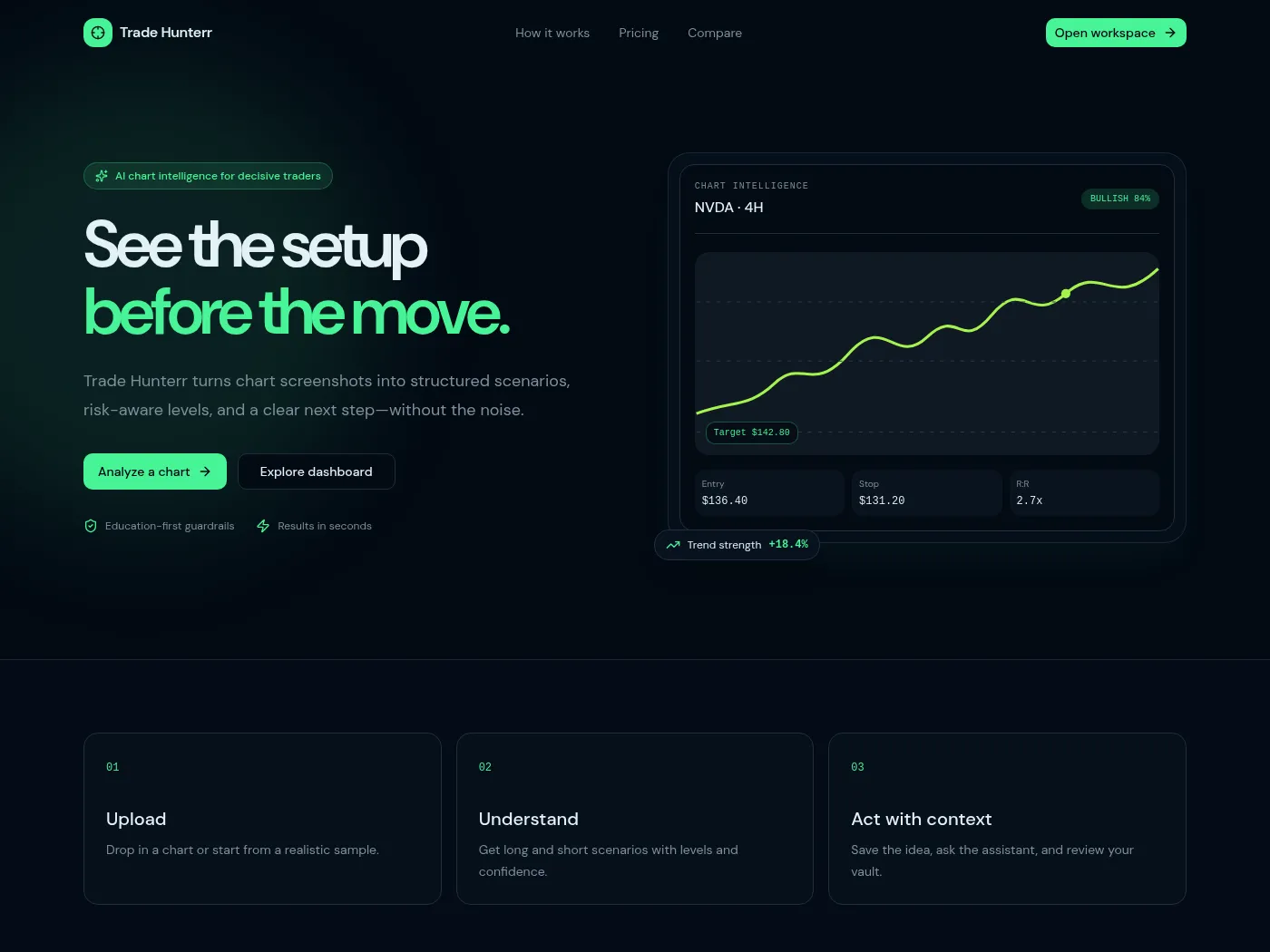 Trade Hunterr AI Charts