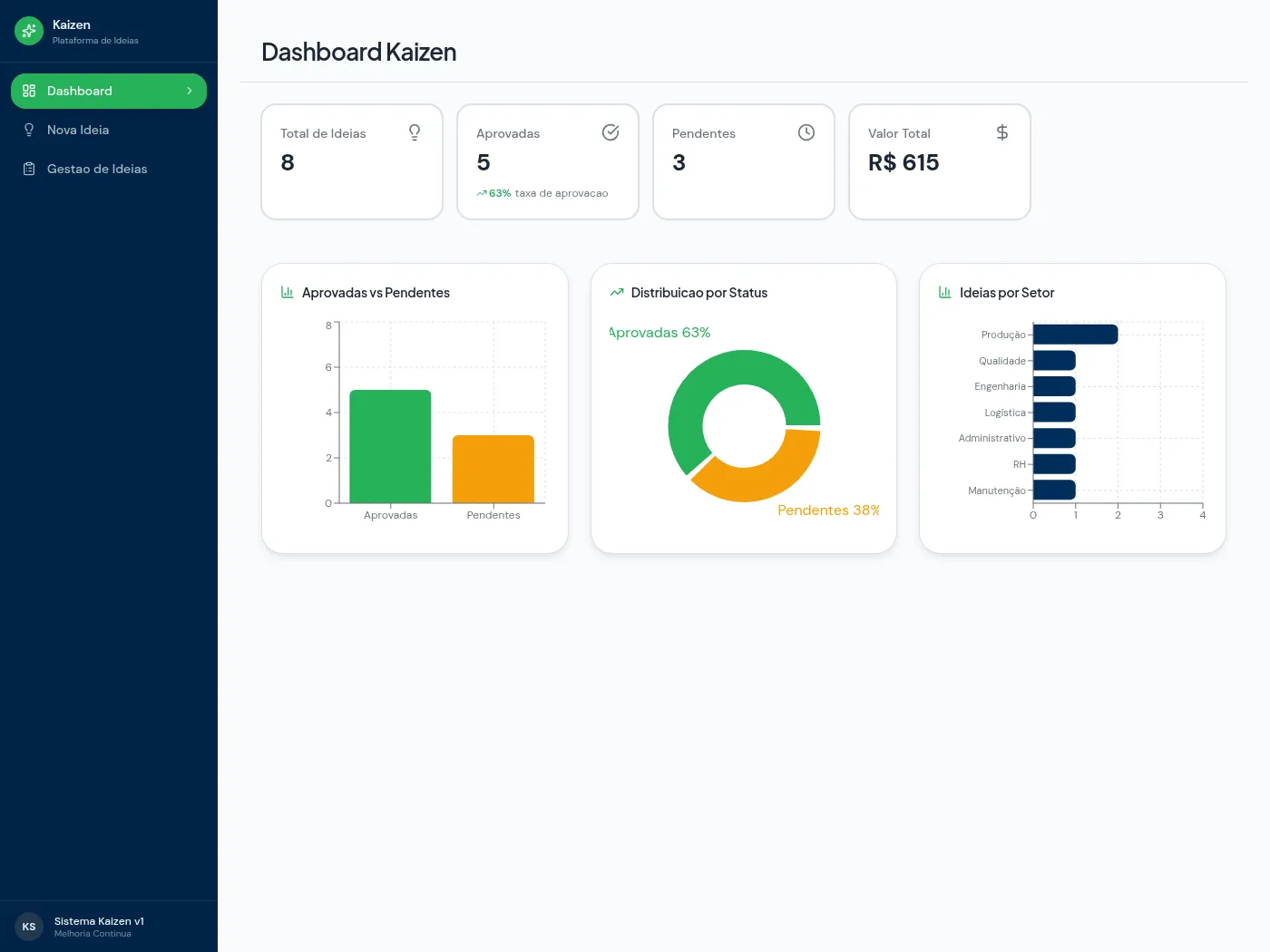 Kaizen Ideation Platform