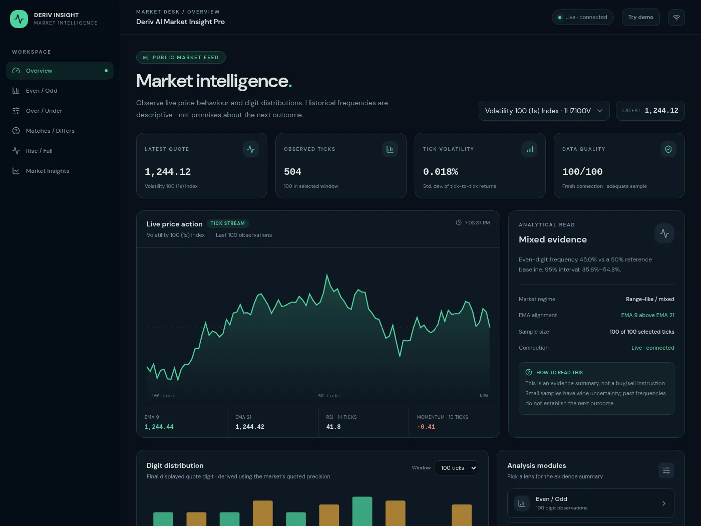 Deriv AI Market Insight Pro