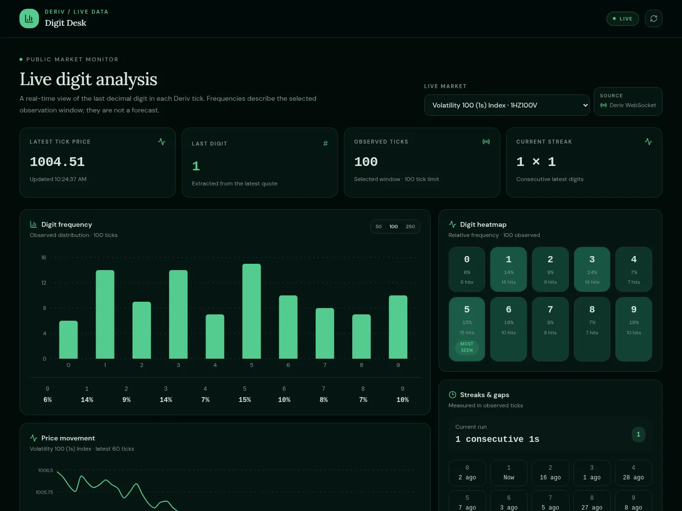Deriv Digit Analyzer